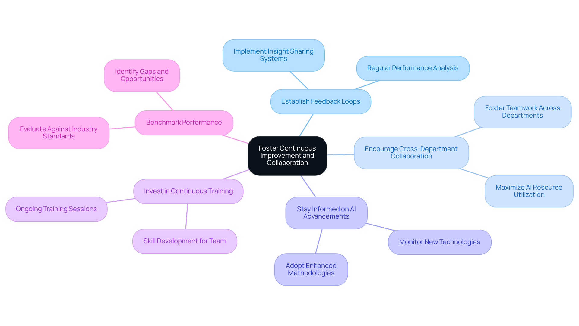 The central node represents the main goal, and each branch outlines a specific strategy to achieve it. Follow the branches to explore how each strategy contributes to improvement and collaboration.