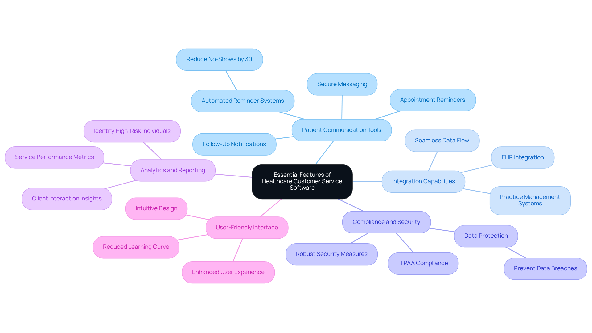 Start at the center with the main topic, then explore each branch to see the key features and their importance in enhancing patient care and operational efficiency.