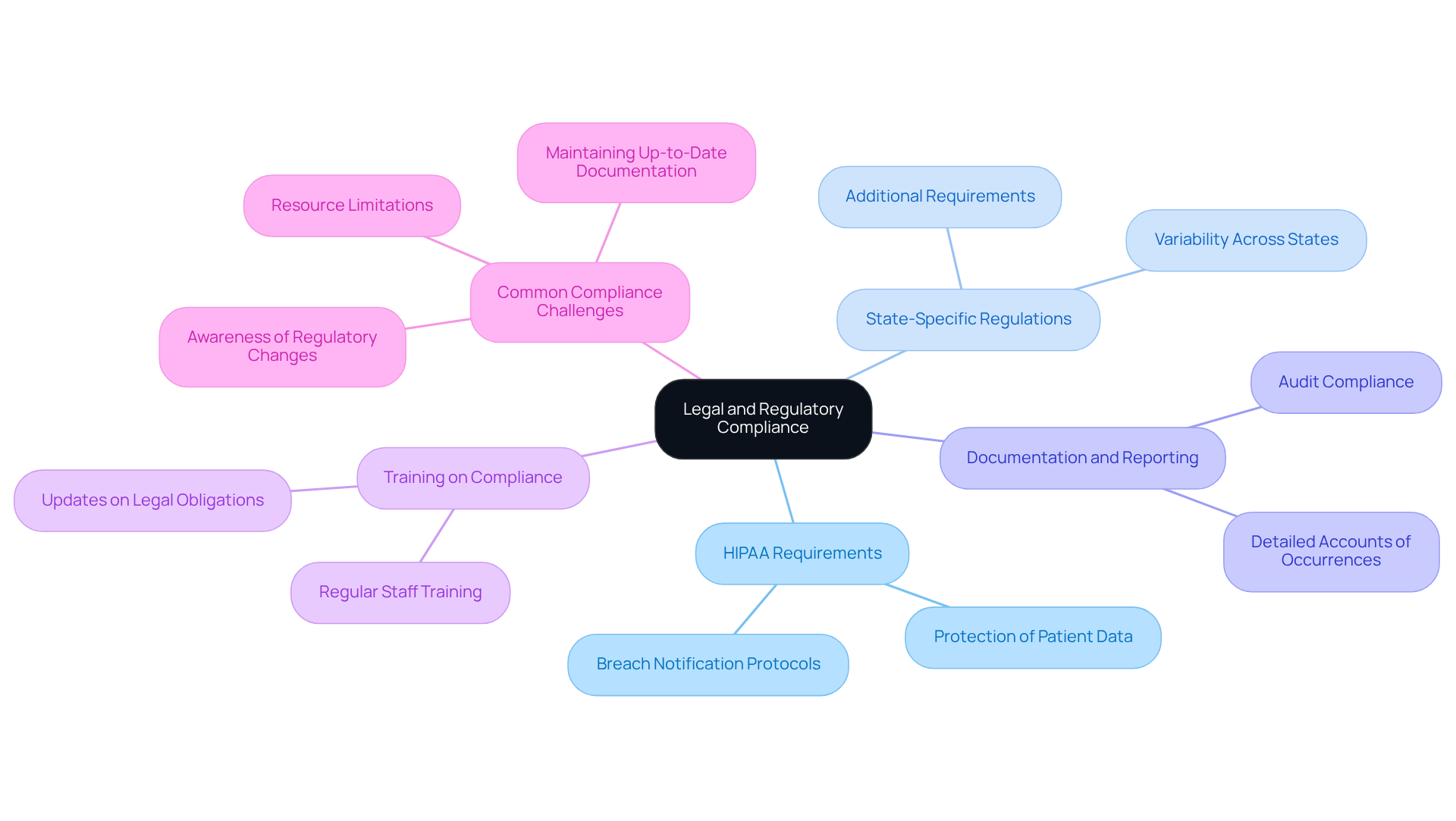 The central node represents the overall theme of compliance, while the branches show the key areas that healthcare organizations must focus on. Each sub-branch provides more detail about specific requirements or challenges, helping you see the full picture of compliance needs.