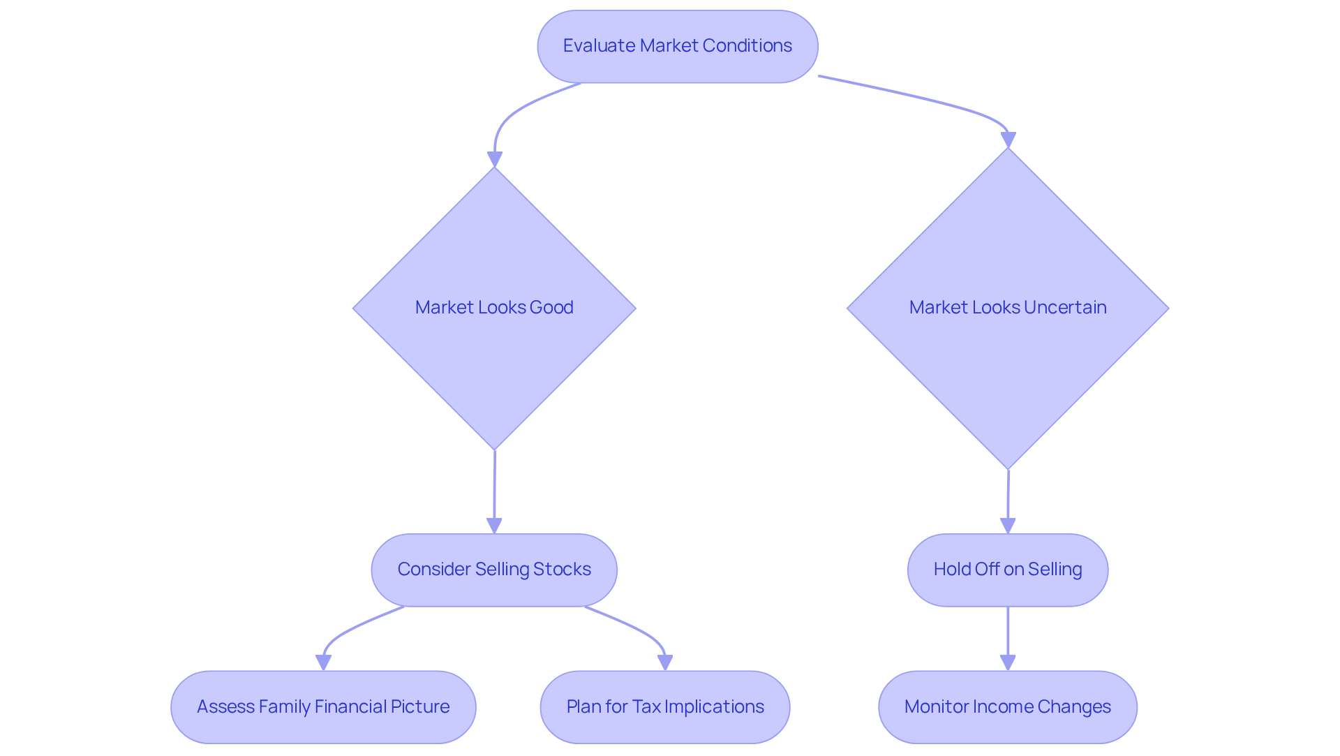 This flowchart guides you through the decision-making process for selling stocks. Start by evaluating market conditions, then follow the branches to see whether to sell or hold based on your family's financial situation and tax planning needs. This flowchart guides you through the decision-making process for selling stocks. Start by evaluating market conditions, then follow the branches to see whether to sell or hold based on your family's financial situation and tax planning needs.