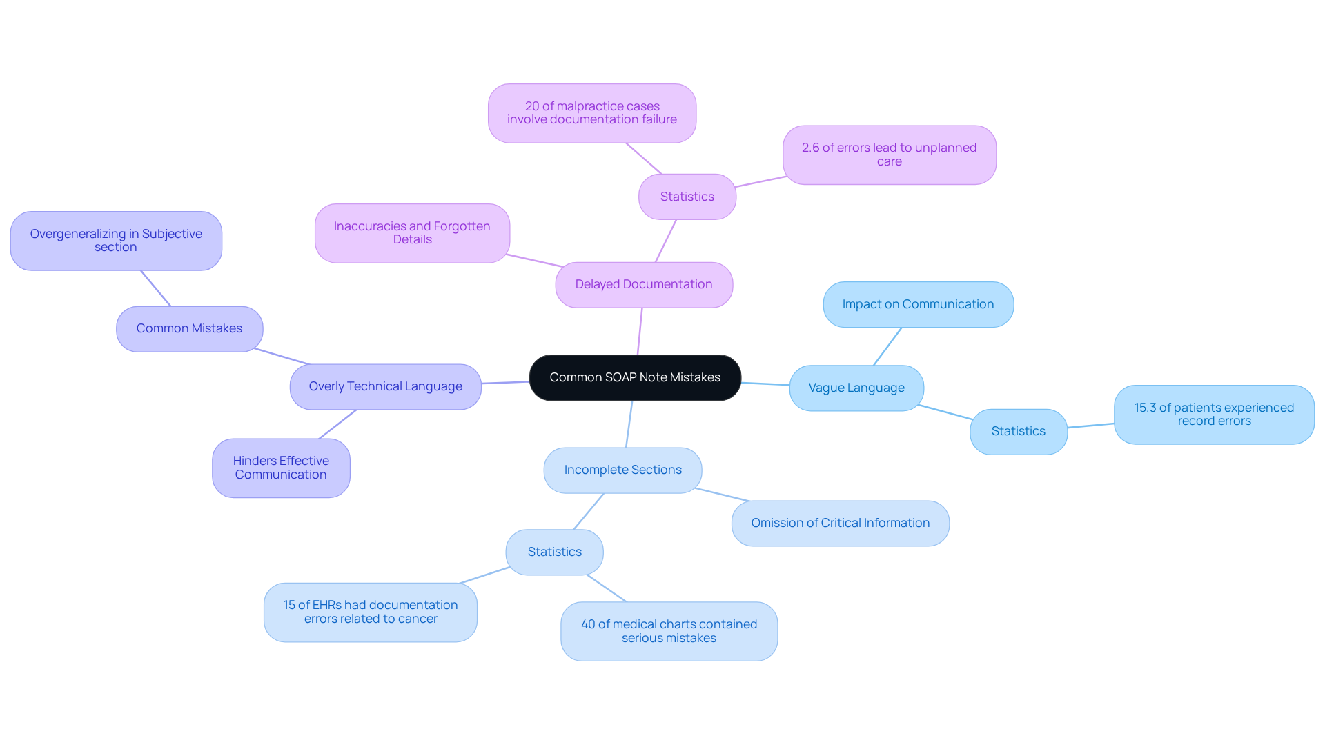 The central node represents the main topic, while each branch shows a specific mistake. The sub-branches provide details and statistics that explain why each mistake is significant. Follow the branches to understand the various pitfalls in SOAP note documentation.
