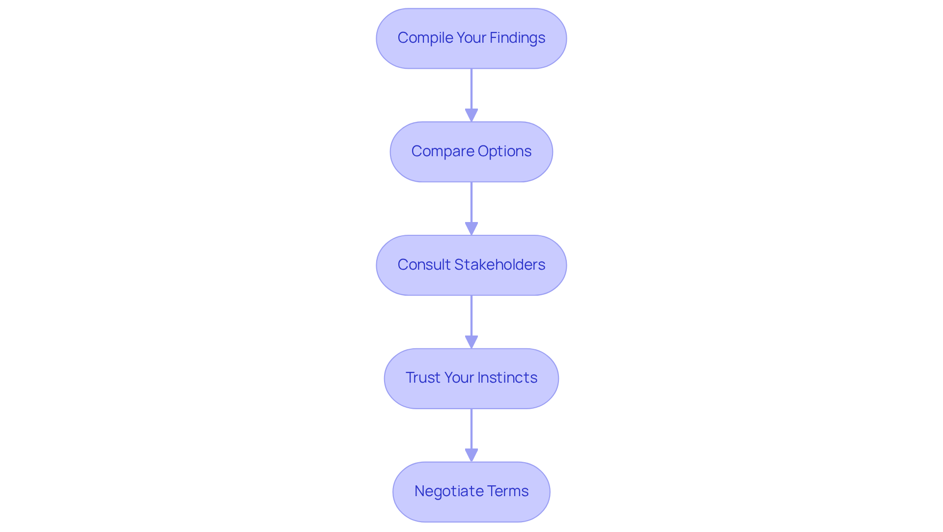 Each box represents a step in the decision-making process. Follow the arrows to see how each step leads to the next, guiding you through the selection of a healthcare software development agency.