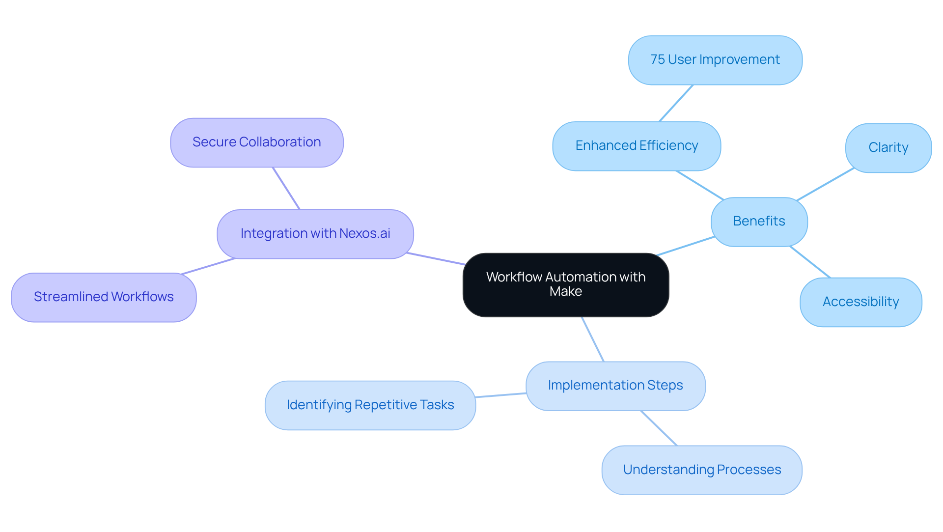 The central node represents the main topic of workflow automation, while the branches show the benefits, steps for implementation, and integration options. Each branch helps you see how these elements connect and contribute to effective automation.