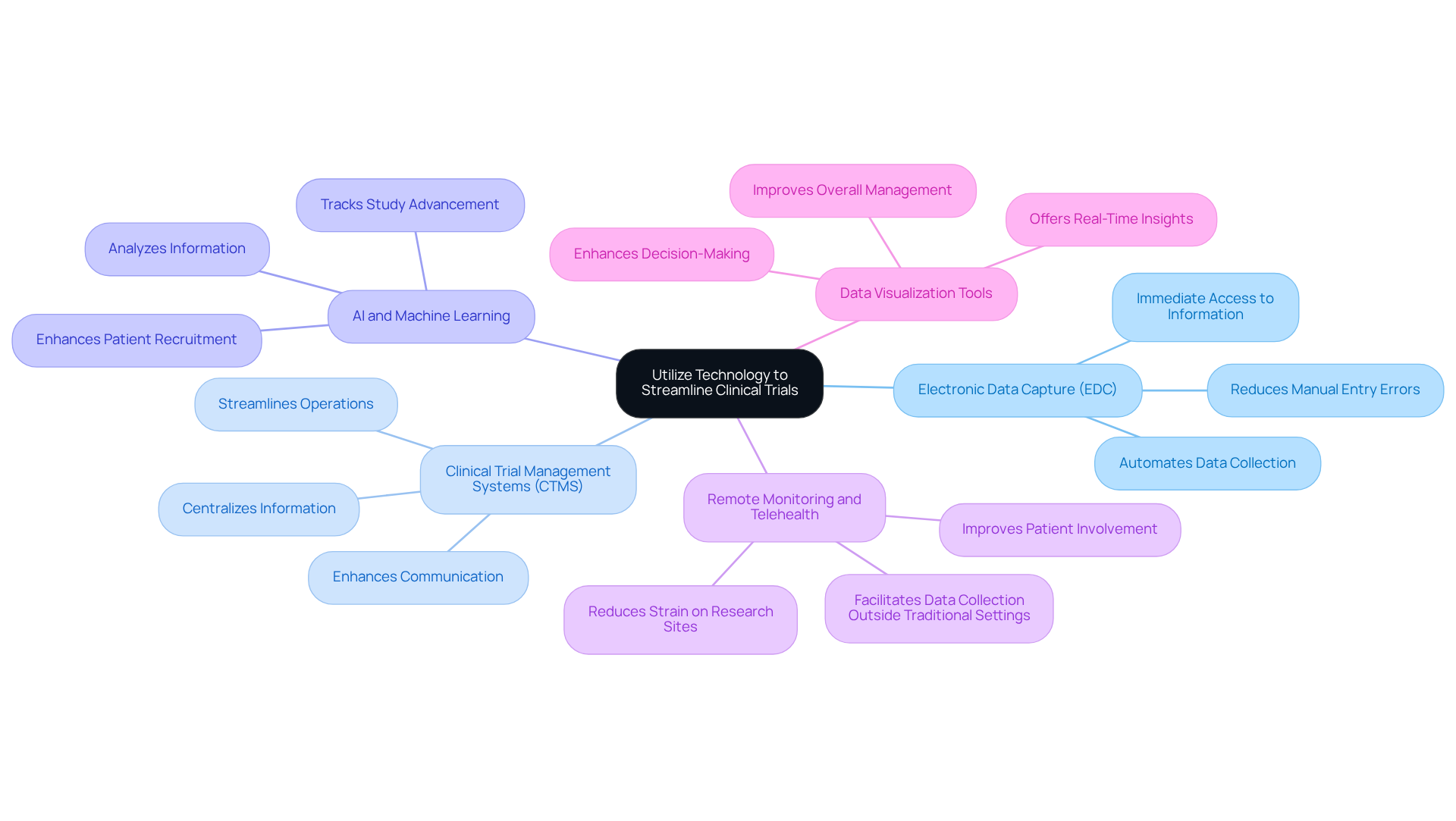 The central node represents the main theme of using technology in clinical trials. Each branch shows a different strategy, and the sub-branches provide more details about how each strategy helps improve clinical trial processes. The central node represents the main theme of using technology in clinical trials. Each branch shows a different strategy, and the sub-branches provide more details about how each strategy helps improve clinical trial processes.