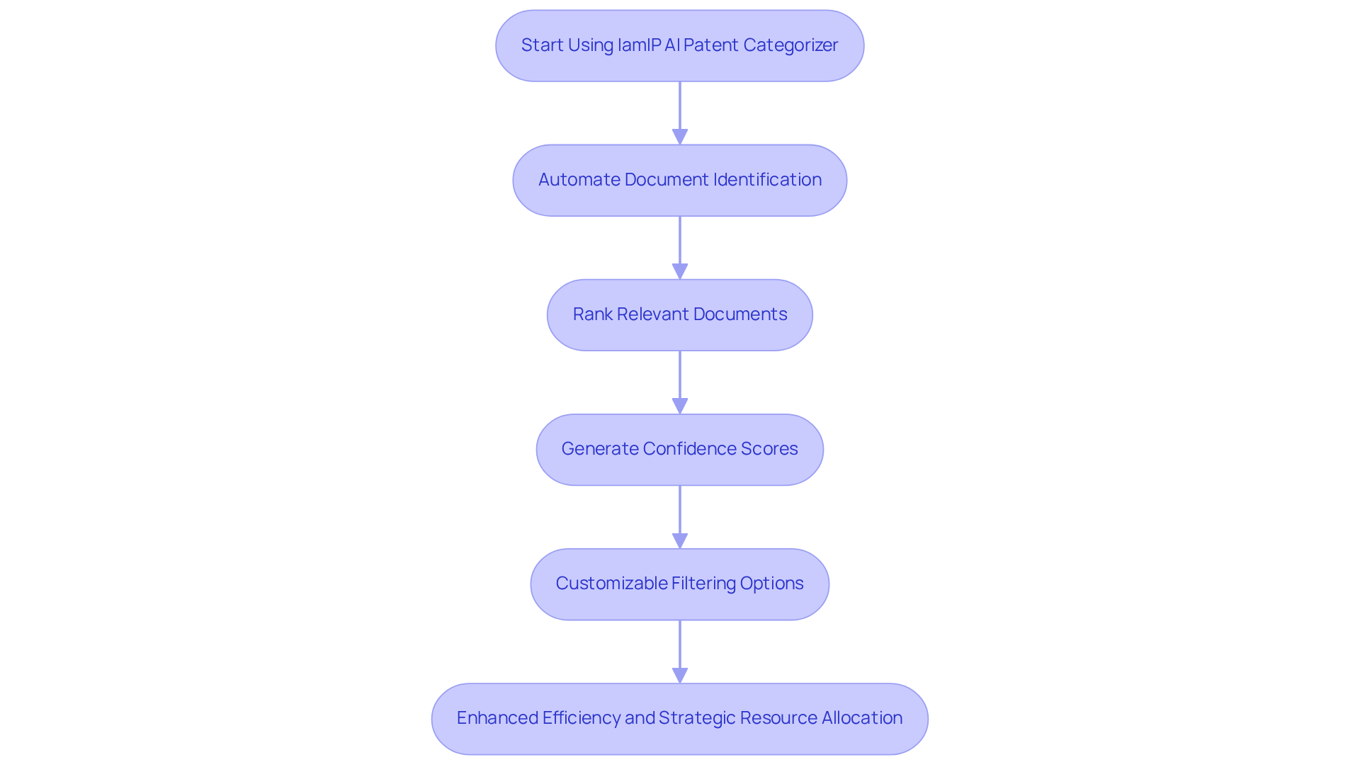 Follow the arrows to see how each step in using the IamIP AI Patent Categorizer leads to better efficiency and smarter resource management. Each box represents a key action in the process.