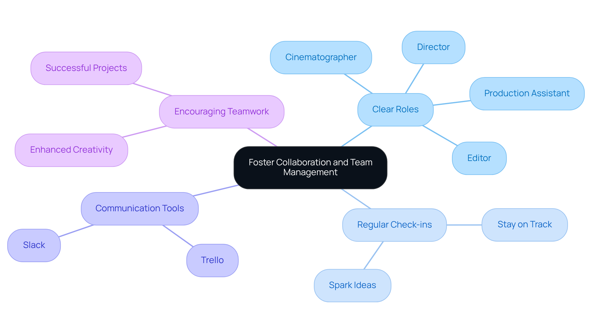 The central idea is about fostering collaboration. Each branch represents a key strategy or tool, and the sub-branches show specific actions or outcomes related to that strategy. Follow the branches to see how everything connects and contributes to successful team management. The central idea is about fostering collaboration. Each branch represents a key strategy or tool, and the sub-branches show specific actions or outcomes related to that strategy. Follow the branches to see how everything connects and contributes to successful team management.
