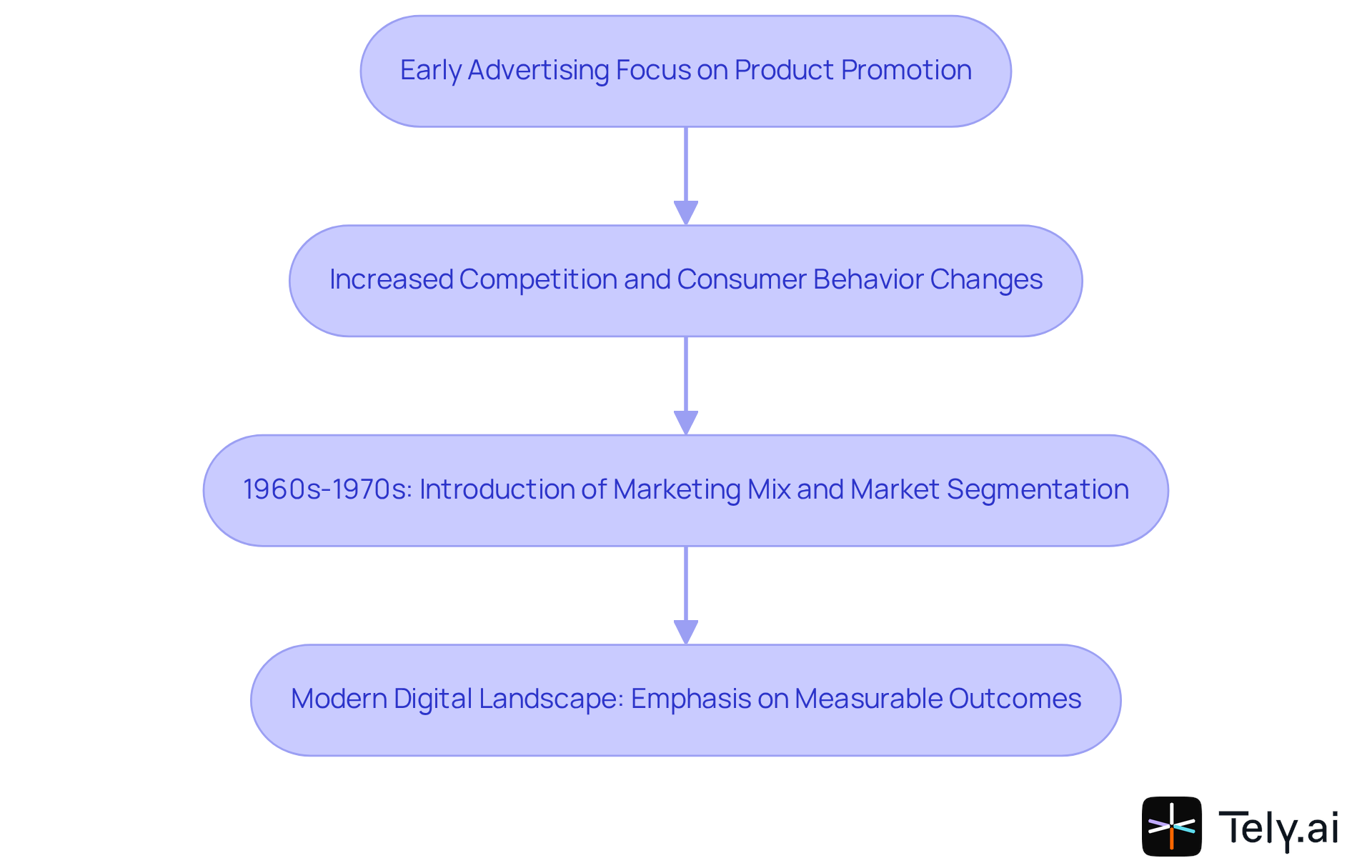 Each box represents a key stage in the evolution of marketing goals. Follow the arrows to see how each stage builds on the previous one, leading to today's focus on measurable outcomes.