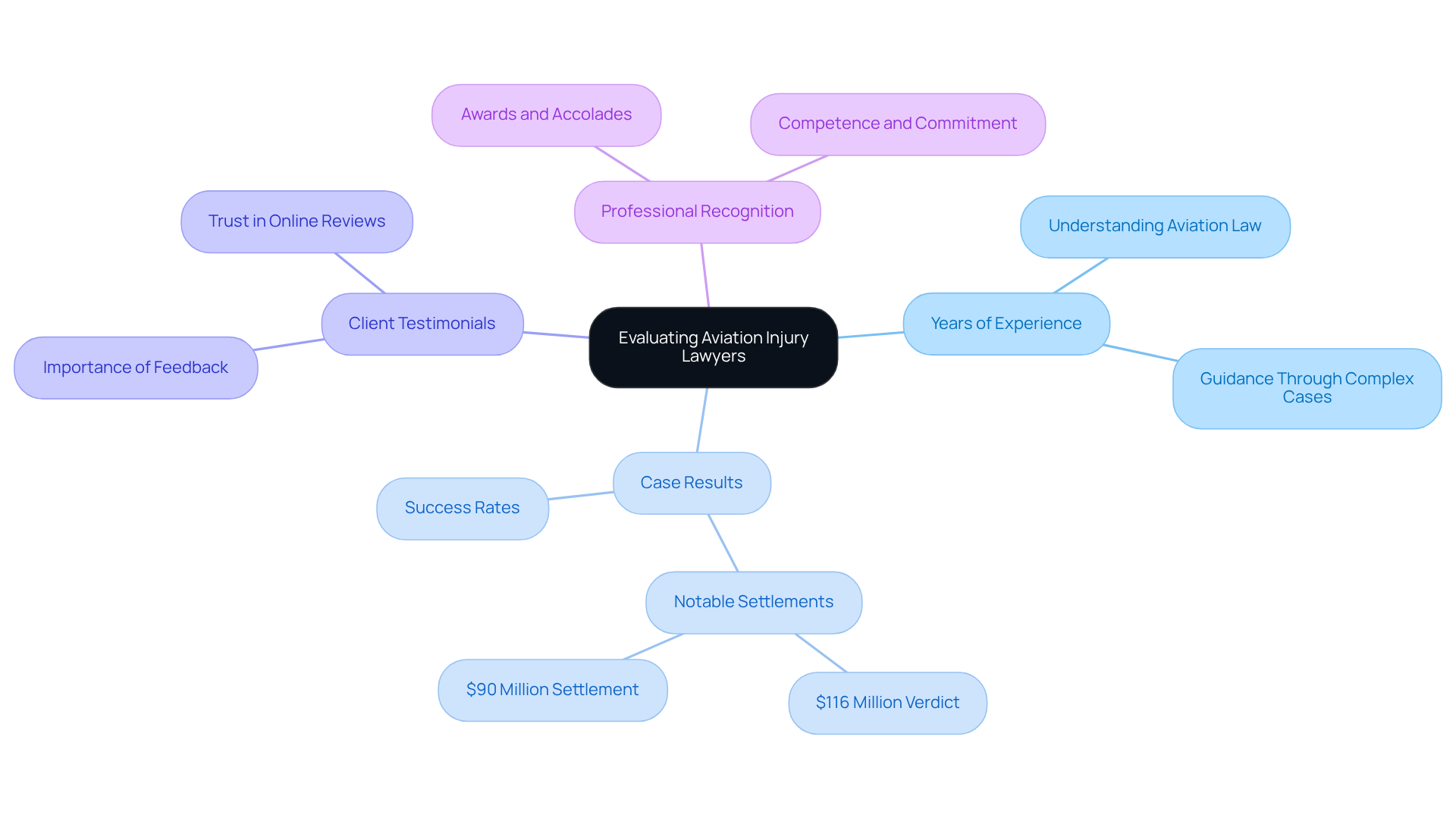 Start at the center with the main topic, then follow the branches to explore each key factor and its details. Each color represents a different category, helping you see how they relate to the overall decision-making process.