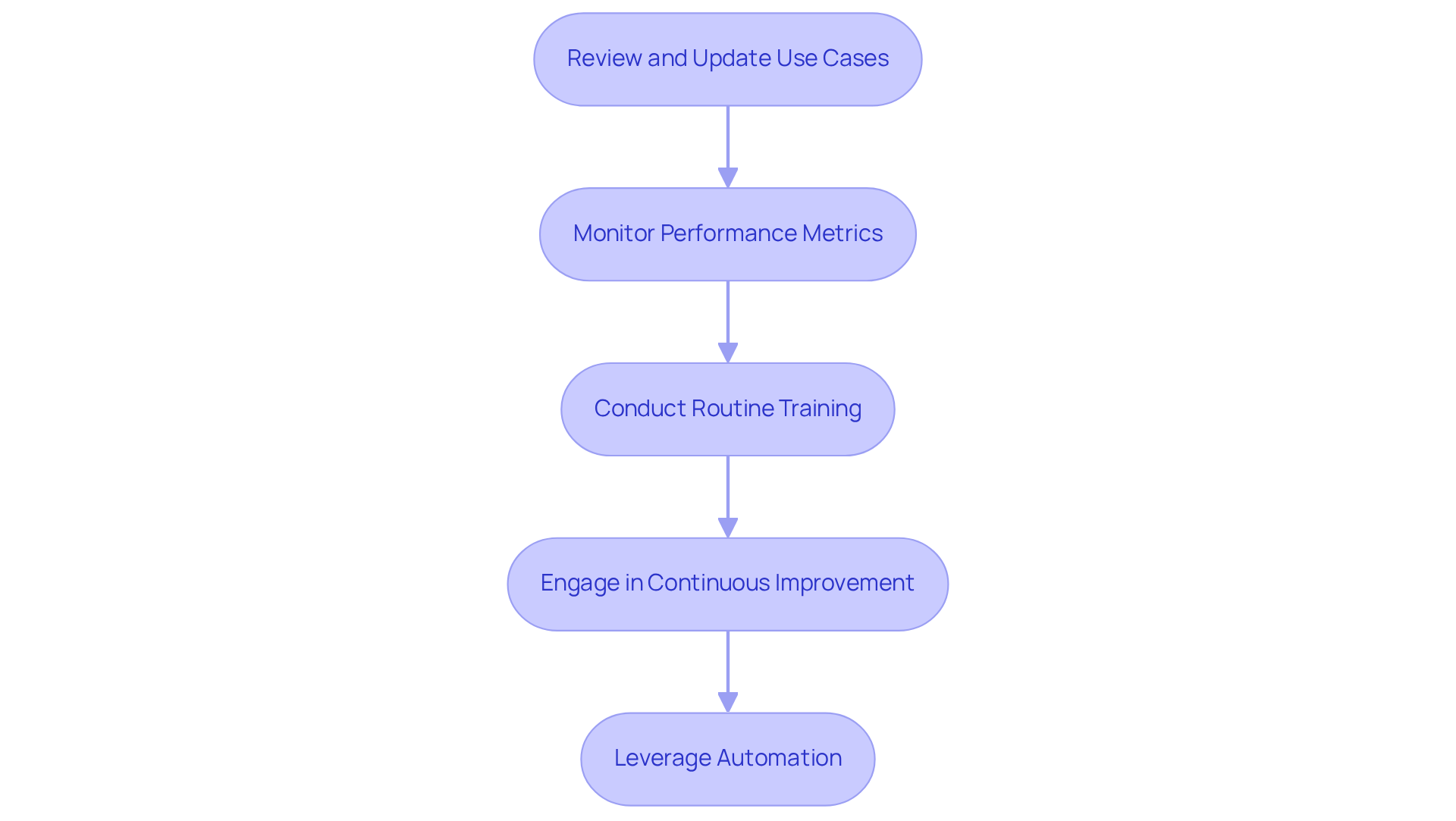 Each box represents a crucial step in managing SIEM systems. Follow the arrows to see how each practice builds on the previous one to strengthen cybersecurity in healthcare.