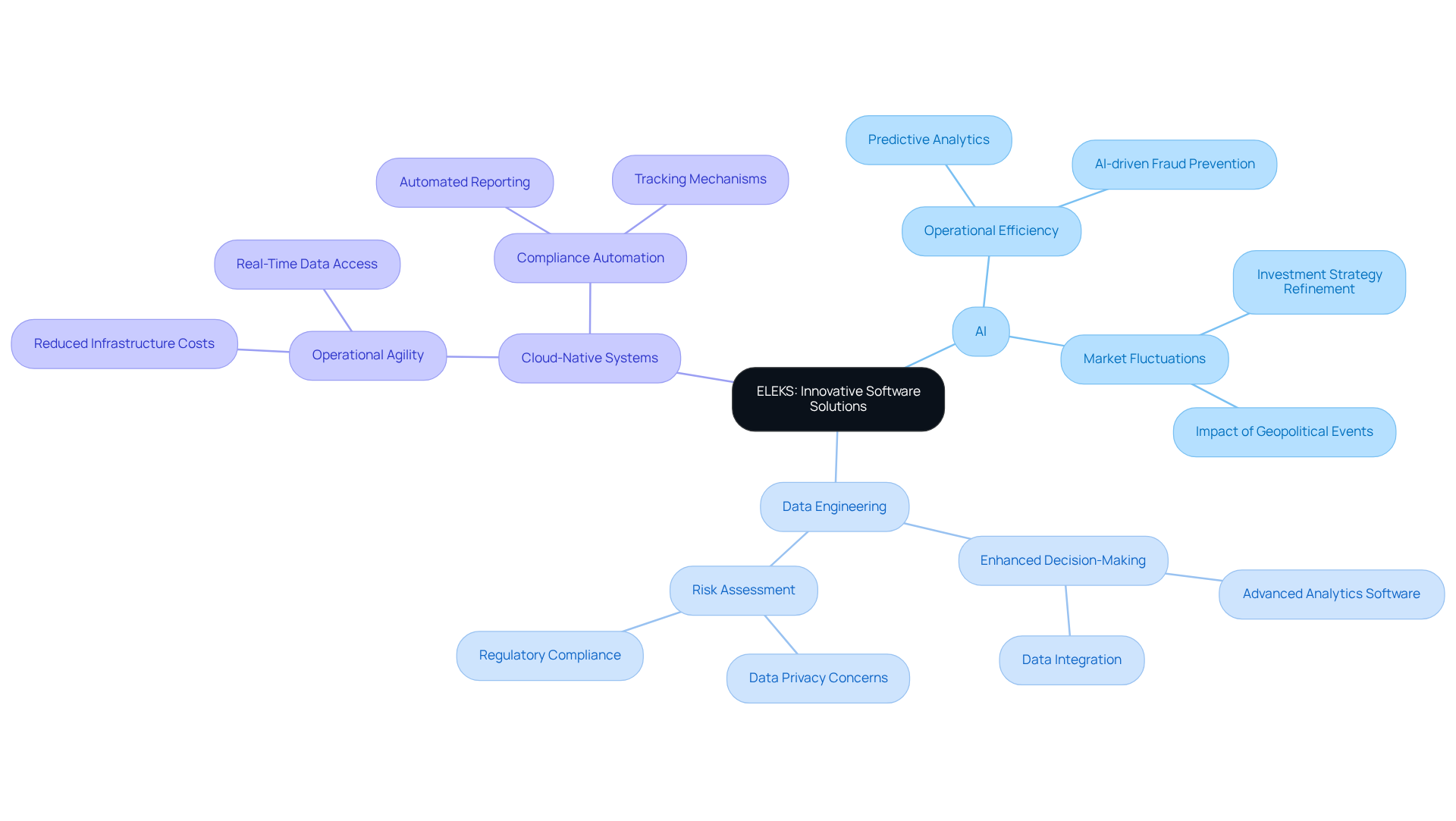 Start at the center with ELEKS's core focus, then explore the branches to see how each area contributes to solving modern business challenges and the role of AI in the financial sector. Start at the center with ELEKS's core focus, then explore the branches to see how each area contributes to solving modern business challenges and the role of AI in the financial sector.