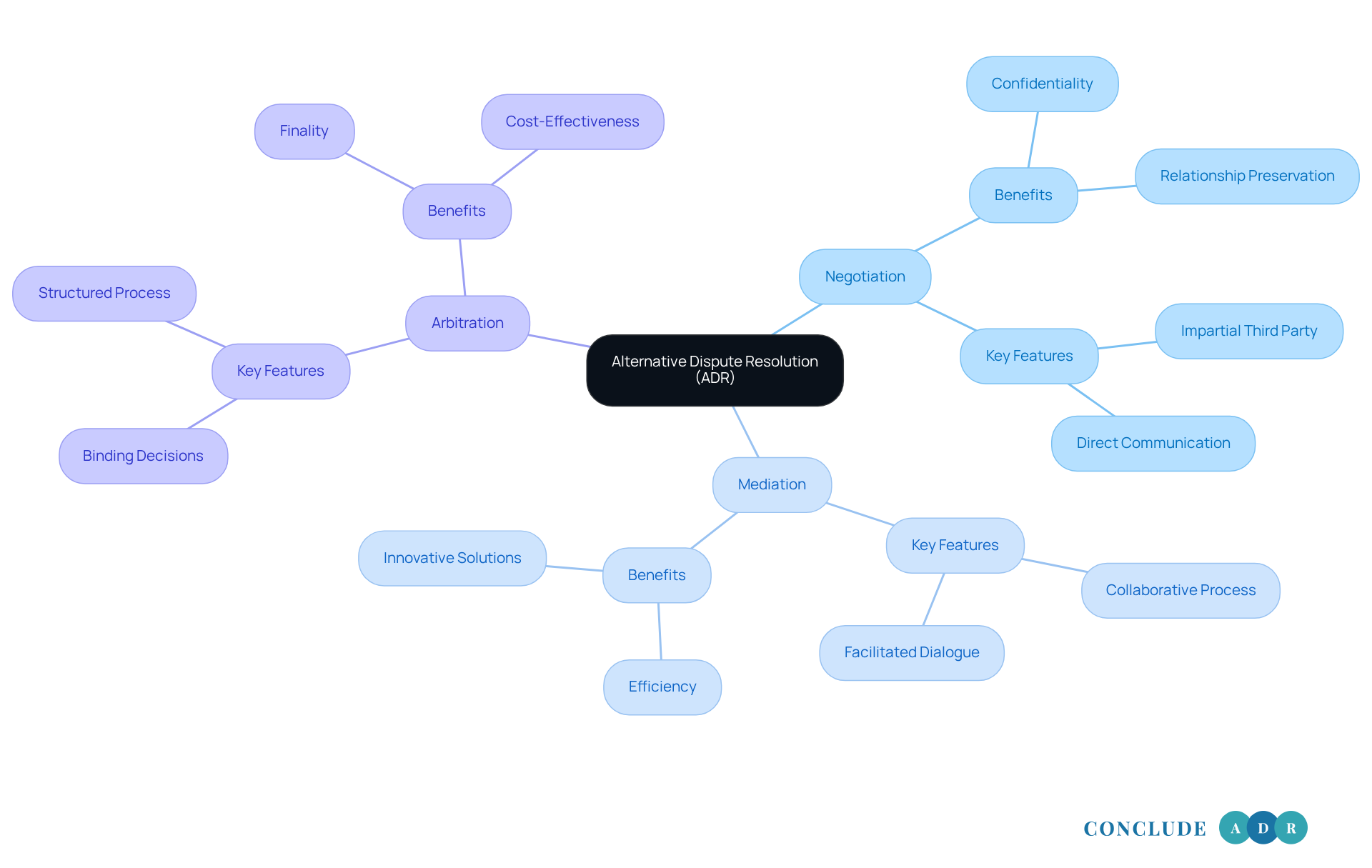Begin at the center with ADR, then follow the branches to see different methods and their benefits. Each color represents a method, helping you understand their roles in resolving disputes.