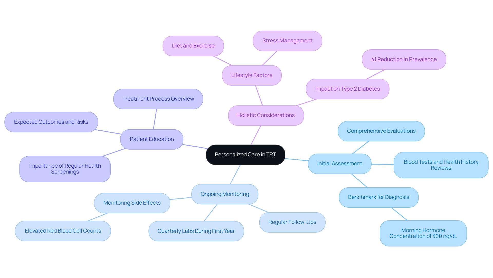 The center represents the overall theme of personalized care in TRT, while the branches show the key components that contribute to effective treatment. Each sub-branch provides additional details about what each component entails.
