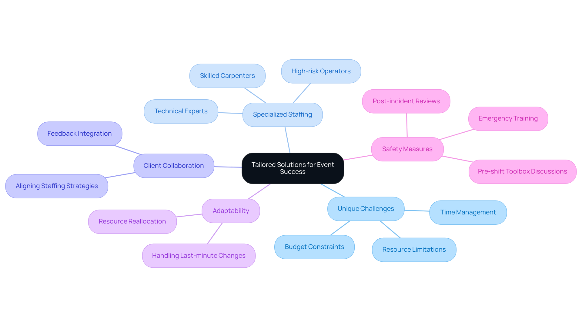 This mindmap starts with the main idea of tailored solutions at the center. Each branch represents a different aspect of how specialized crewing enhances event success. Follow the branches to explore how unique challenges, specialized staffing, and safety measures contribute to a successful event. This mindmap starts with the main idea of tailored solutions at the center. Each branch represents a different aspect of how specialized crewing enhances event success. Follow the branches to explore how unique challenges, specialized staffing, and safety measures contribute to a successful event.