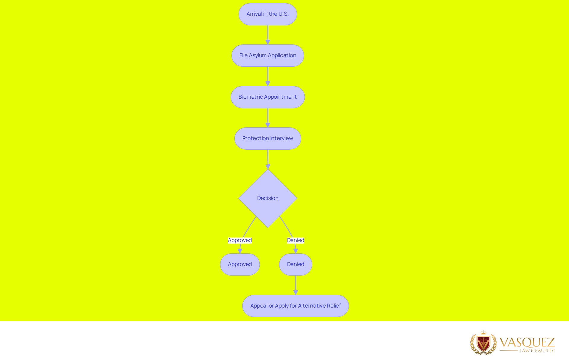 This flowchart guides you through the asylum application process step by step. Start at the top with your arrival in the U.S. and follow the arrows down to see what you need to do next. Each box represents a key step, and the final decision box shows what happens after your application is reviewed.