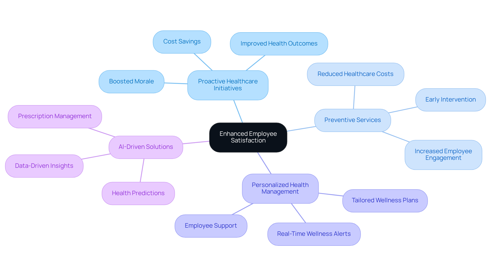 The central node represents the main theme, while the branches show different initiatives and their benefits. Each color-coded branch helps you see how various aspects contribute to overall employee satisfaction.