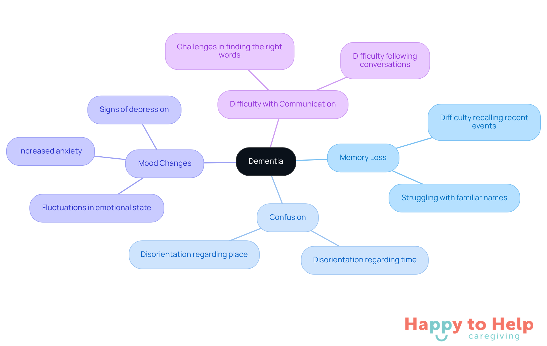 The central node represents dementia, while the branches show the key symptoms. Each symptom is a crucial aspect of understanding dementia, helping caregivers recognize and respond to these challenges.