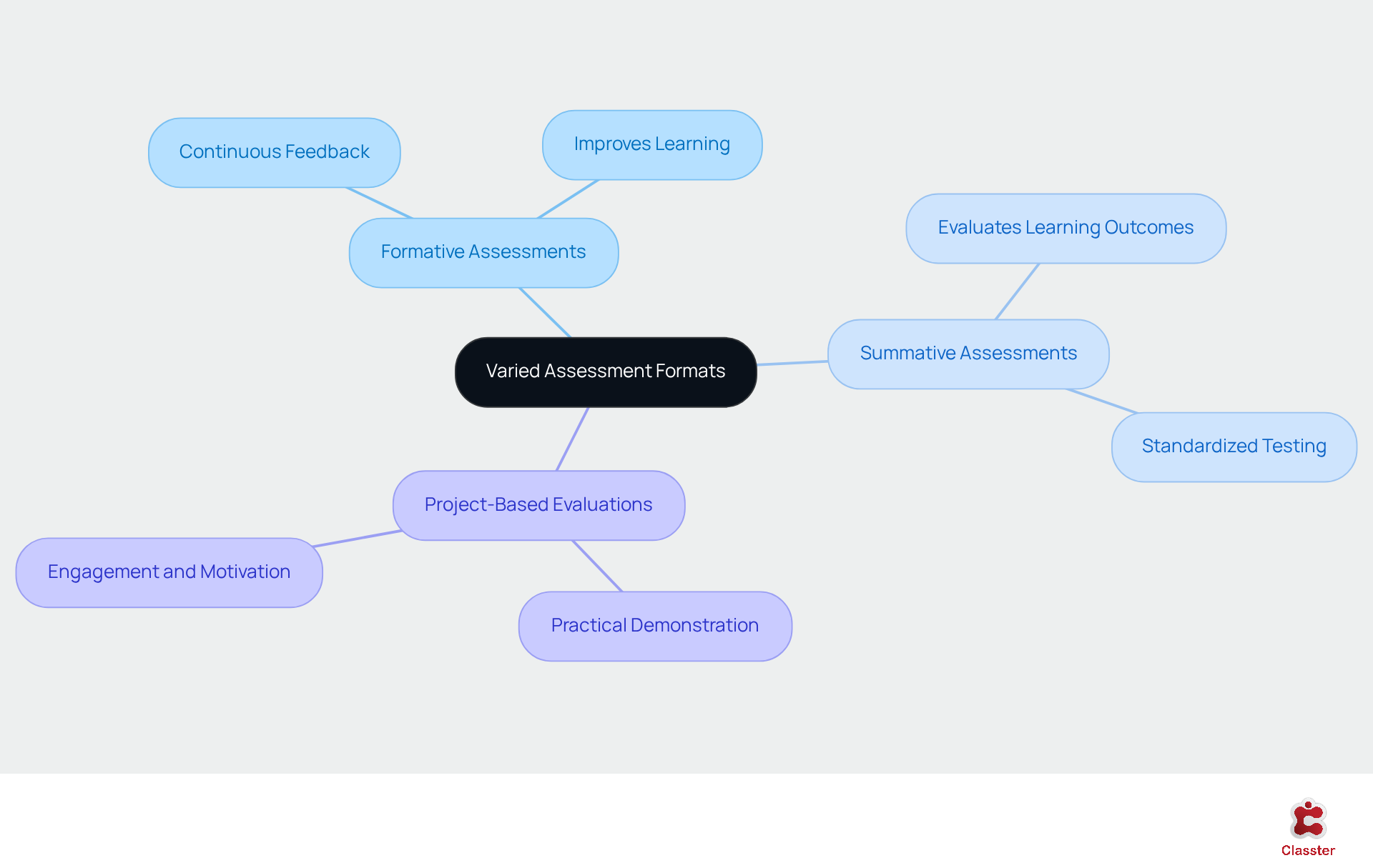 Start at the center with the main topic of assessment formats, then explore each branch to see the different types of assessments and their unique advantages.