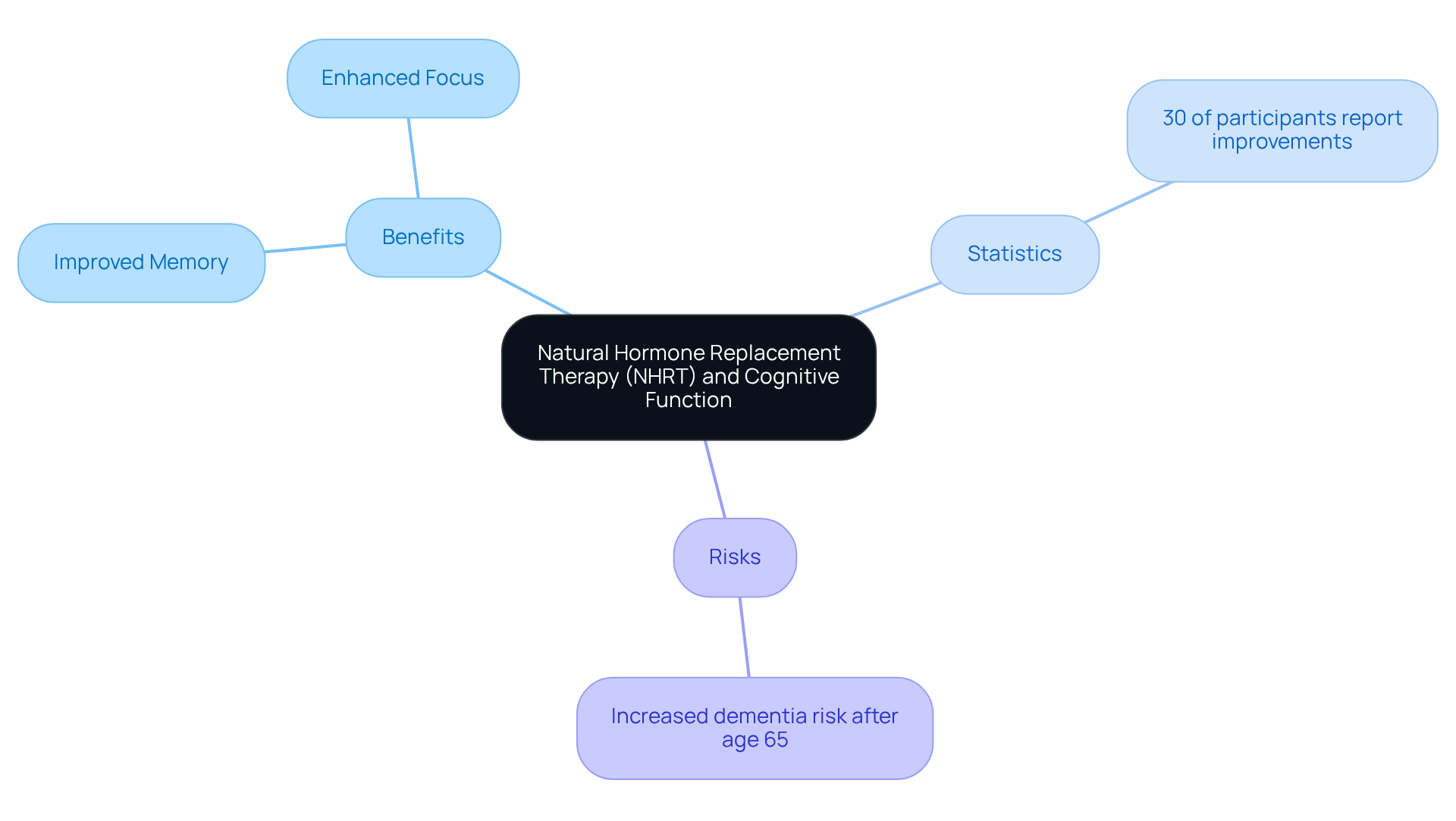 Start at the center with NHRT, then explore the benefits, statistics, and risks associated with its use. Each branch provides insights into how NHRT can affect cognitive health.