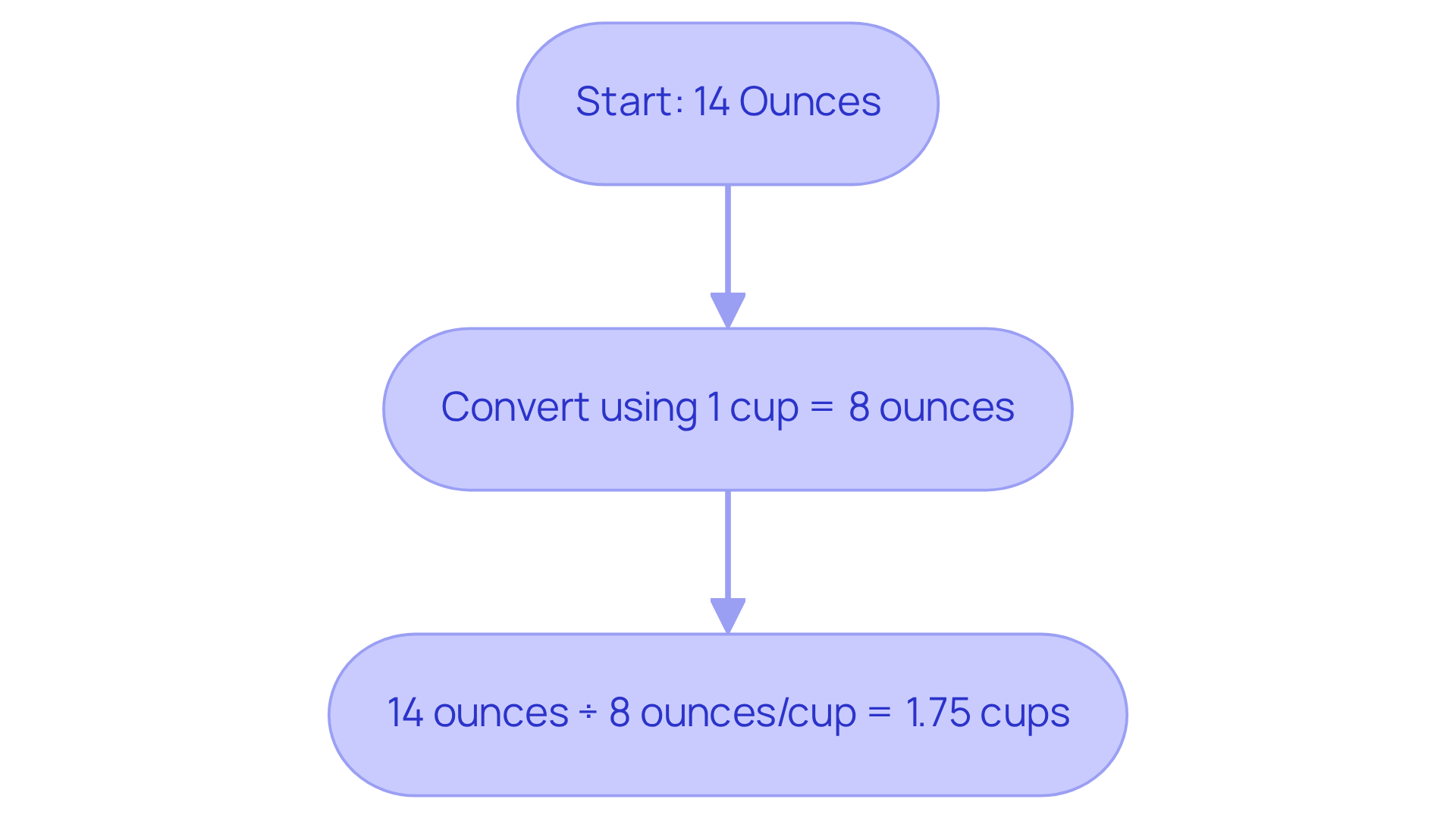 Follow the arrows to see how to convert 14 ounces into cups. Each step shows you what to do, leading you to the final answer of 1.75 cups. Follow the arrows to see how to convert 14 ounces into cups. Each step shows you what to do, leading you to the final answer of 1.75 cups.
