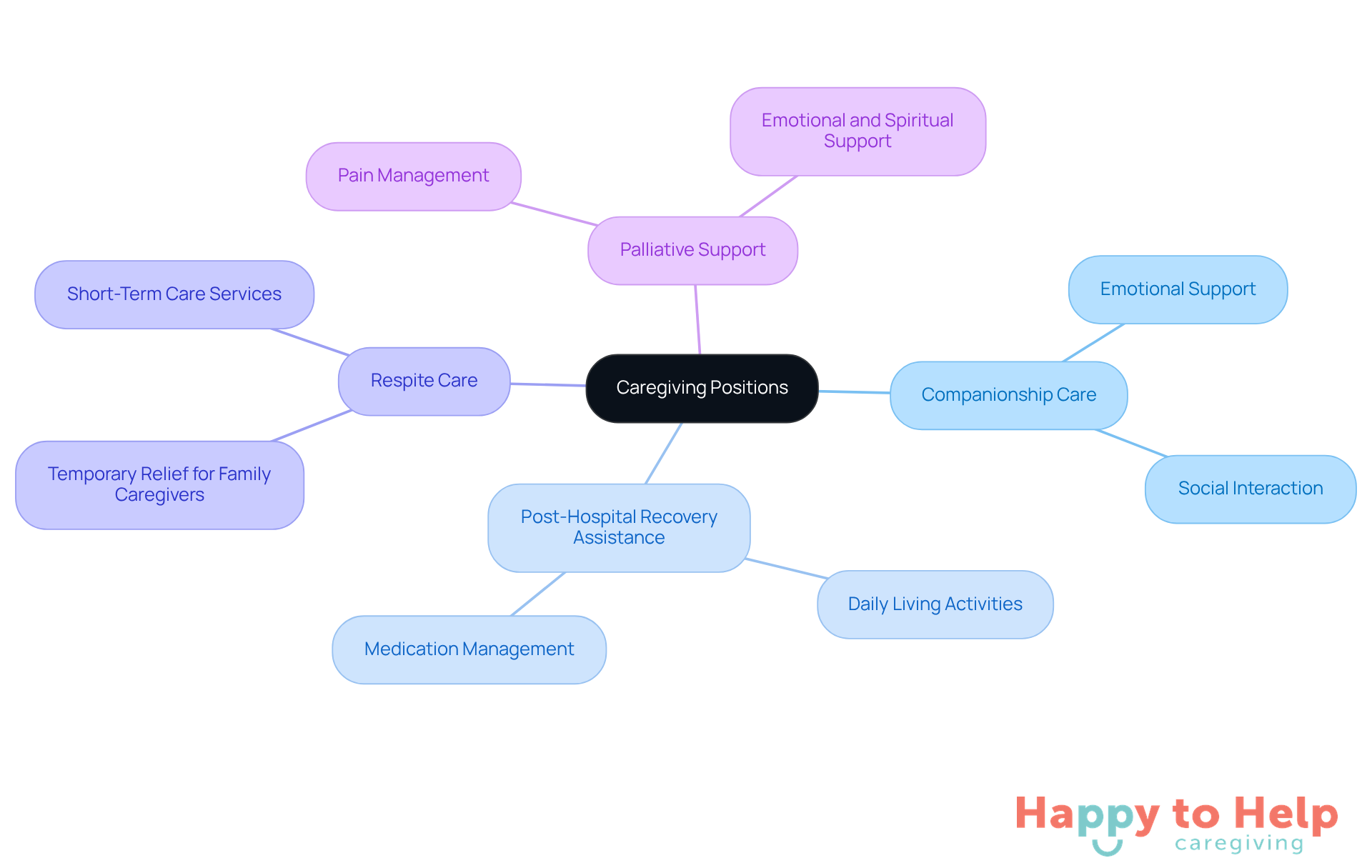 The central node represents the main topic of caregiving positions, while the branches show different types of caregiving roles. Each role is connected to its specific responsibilities, illustrating how they contribute to the overall goal of enhancing quality of life.