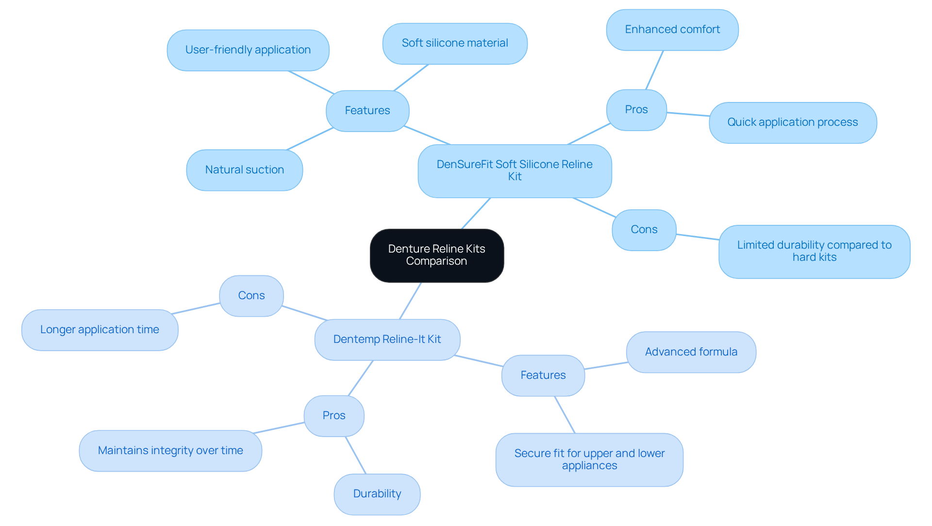 The central node represents the overall comparison, while the branches show details for each kit. Features, pros, and cons are organized under each product, helping you quickly see which kit might be the best fit for your needs.