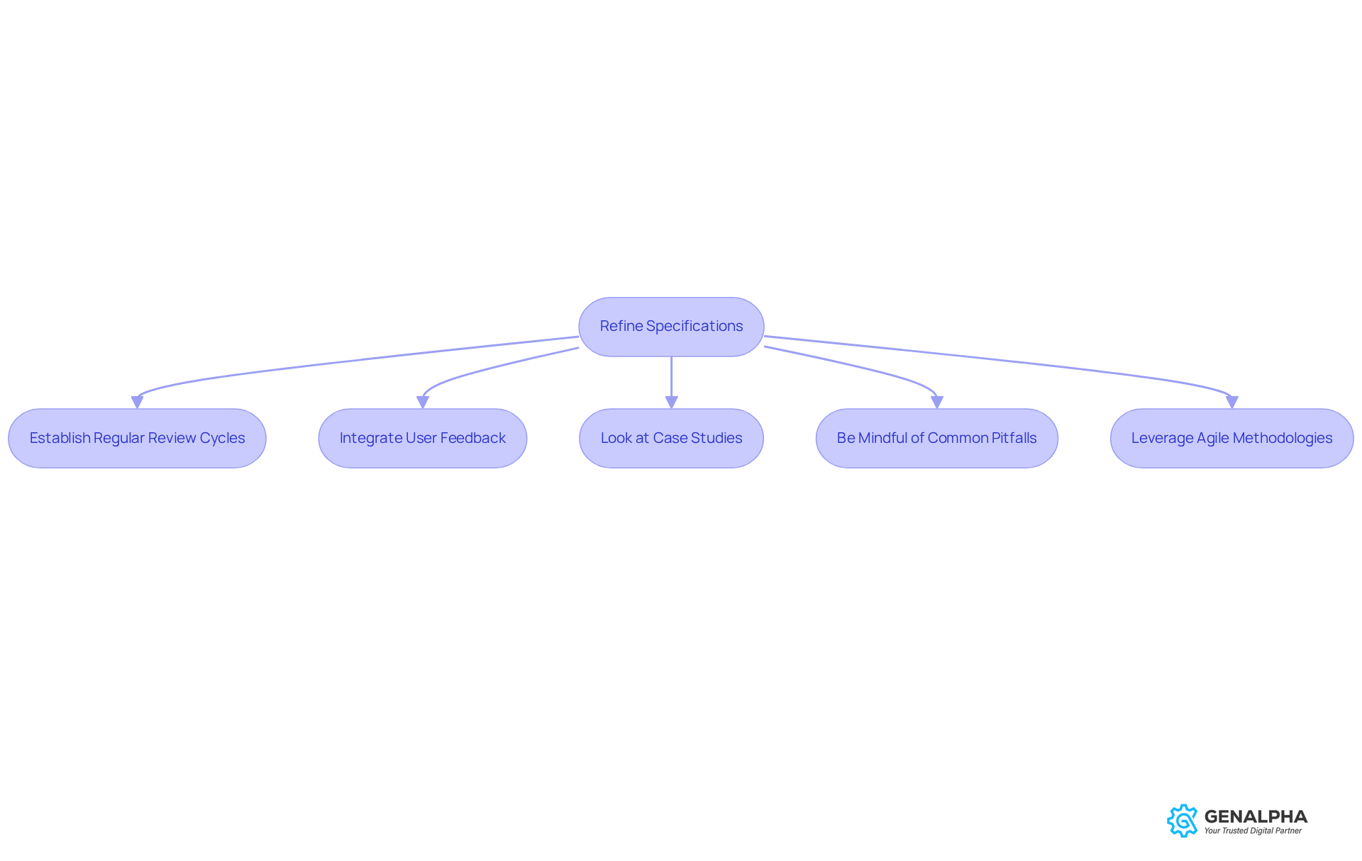 Each box represents a step in the process of refining product specifications. Follow the arrows to see how each step connects and contributes to improving product quality and responsiveness.