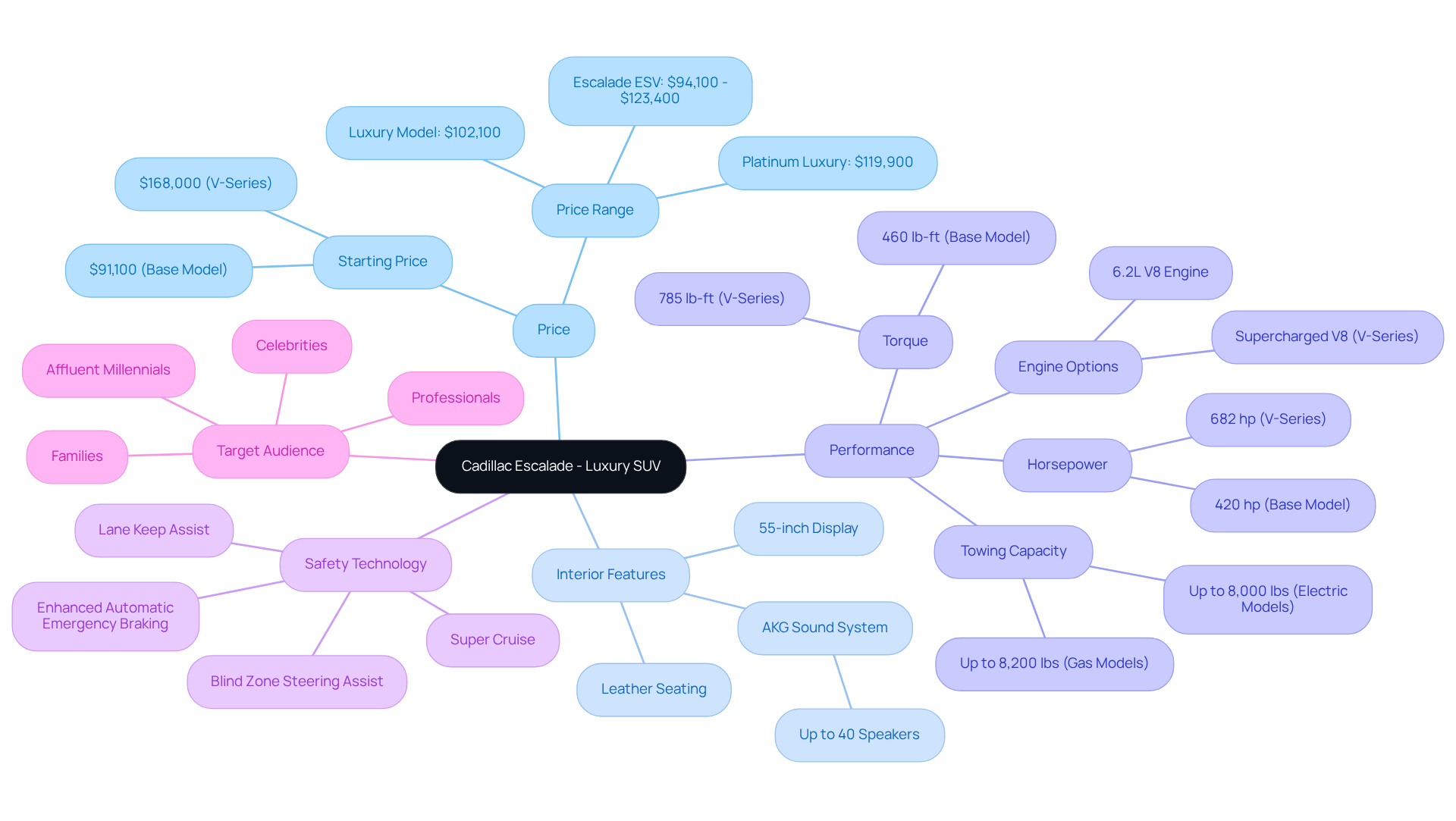 This mindmap illustrates the key features and attributes of the Cadillac Escalade as a luxury SUV. Start at the center with the model name, then explore the branches to see details about its price, luxurious interior, powerful performance, advanced safety features, and the types of drivers who prefer it. This mindmap illustrates the key features and attributes of the Cadillac Escalade as a luxury SUV. Start at the center with the model name, then explore the branches to see details about its price, luxurious interior, powerful performance, advanced safety features, and the types of drivers who prefer it.