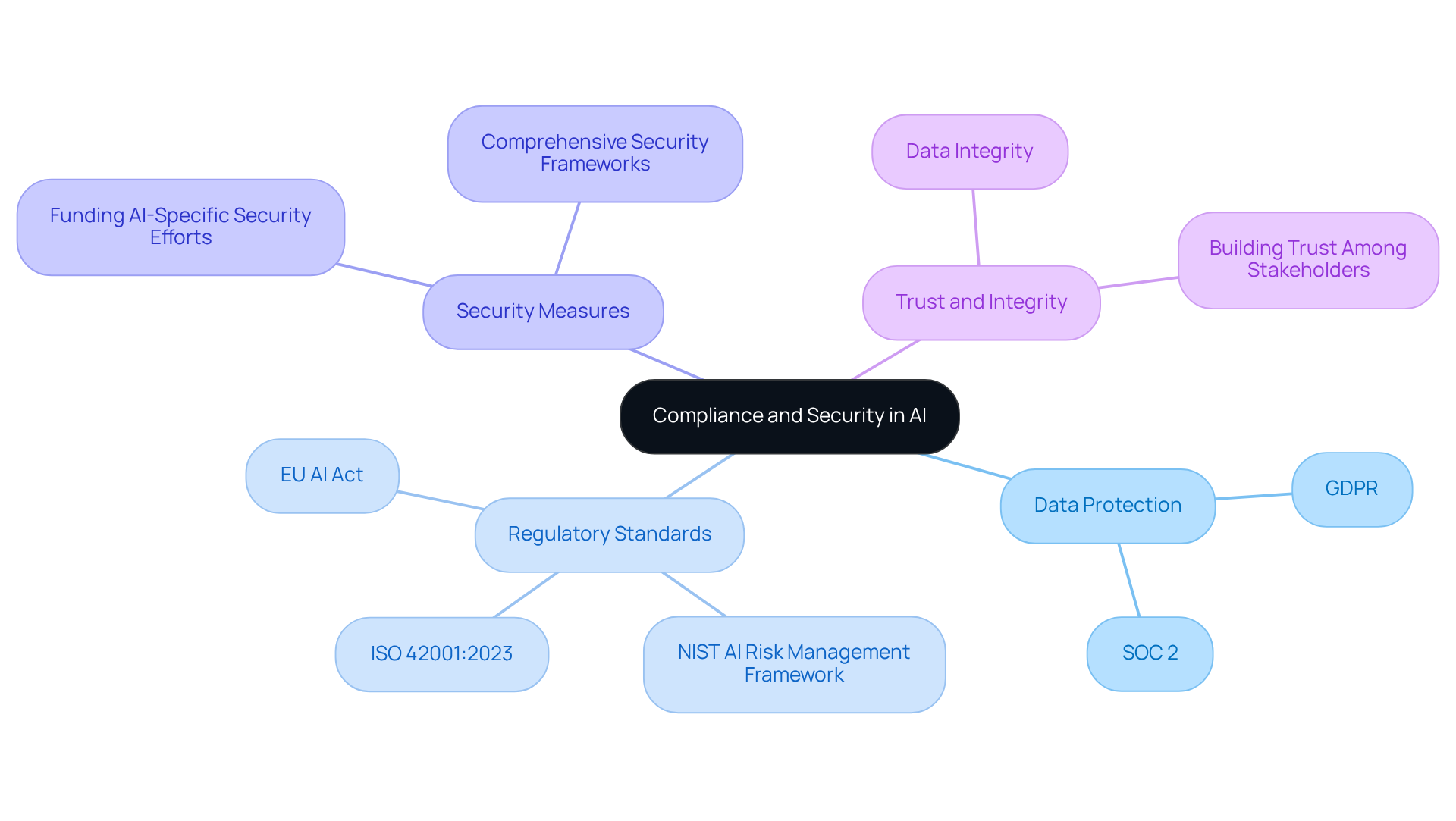 The central node represents the overarching theme of compliance and security in AI. Each branch highlights a key area, with sub-branches detailing specific regulations, measures, and frameworks that organizations must consider. The central node represents the overarching theme of compliance and security in AI. Each branch highlights a key area, with sub-branches detailing specific regulations, measures, and frameworks that organizations must consider.