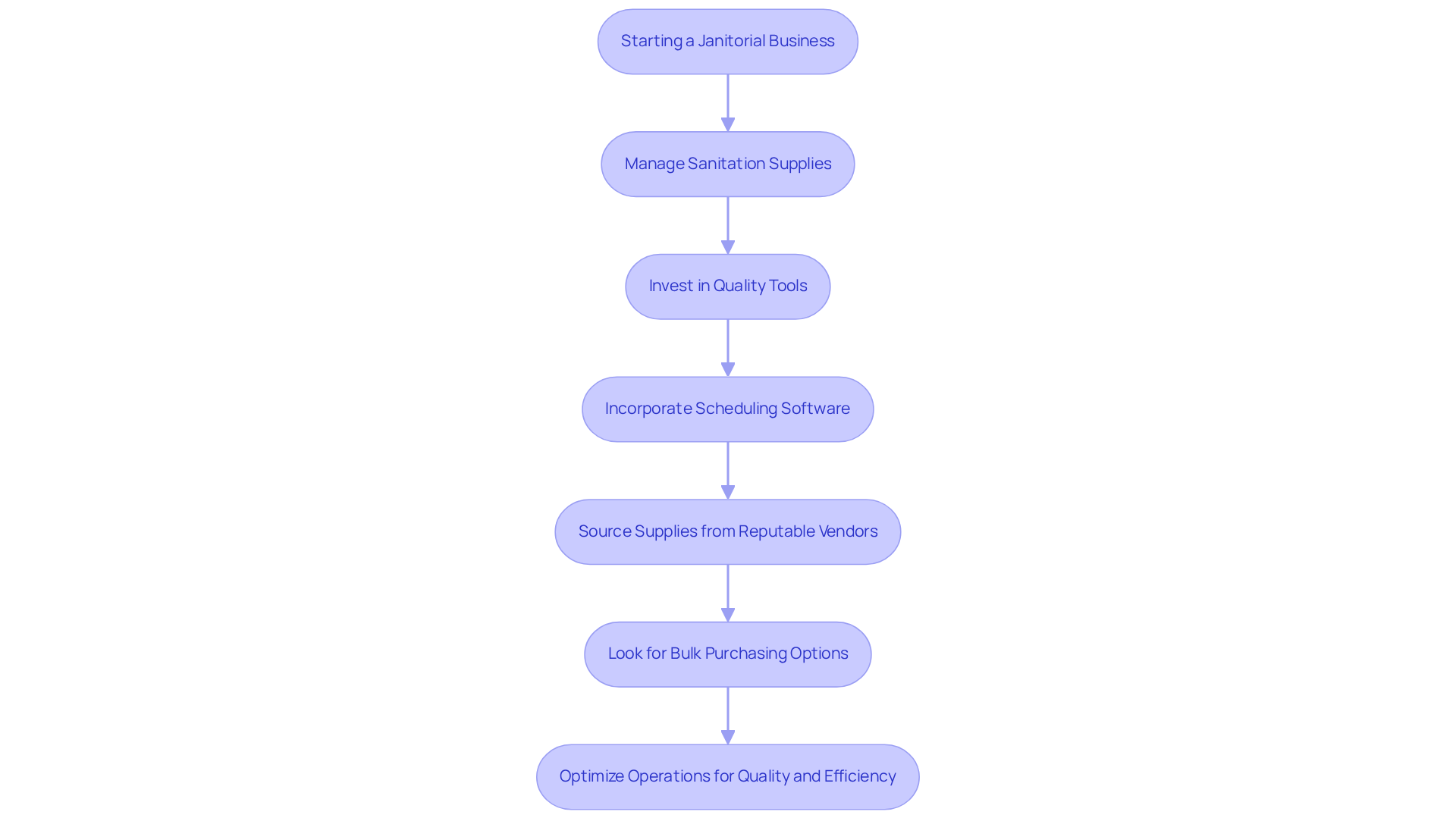 Each box represents a crucial step in starting your janitorial business. Follow the arrows to see how each step connects and builds upon the previous one.