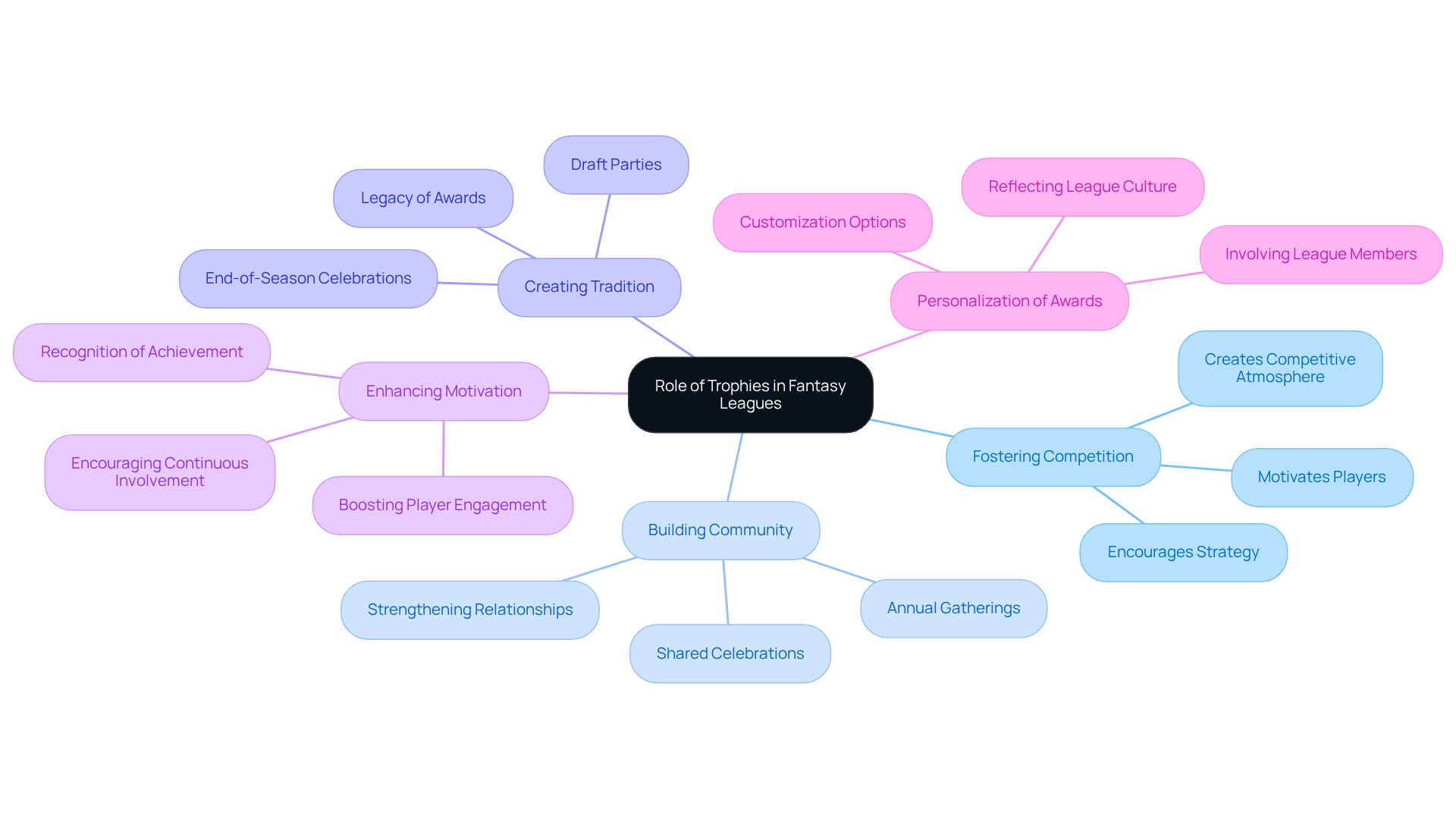 This mindmap illustrates how trophies influence various aspects of fantasy leagues. Each branch represents a key theme related to trophies, showing how they contribute to competition, community, and player engagement. Follow the branches to explore the interconnected ideas and see the full picture of their importance.