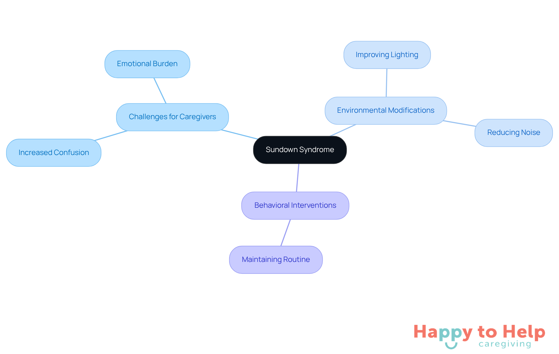 The central node represents Sundown Syndrome, with branches showing the challenges faced by caregivers and the strategies they can use to help manage the condition.
