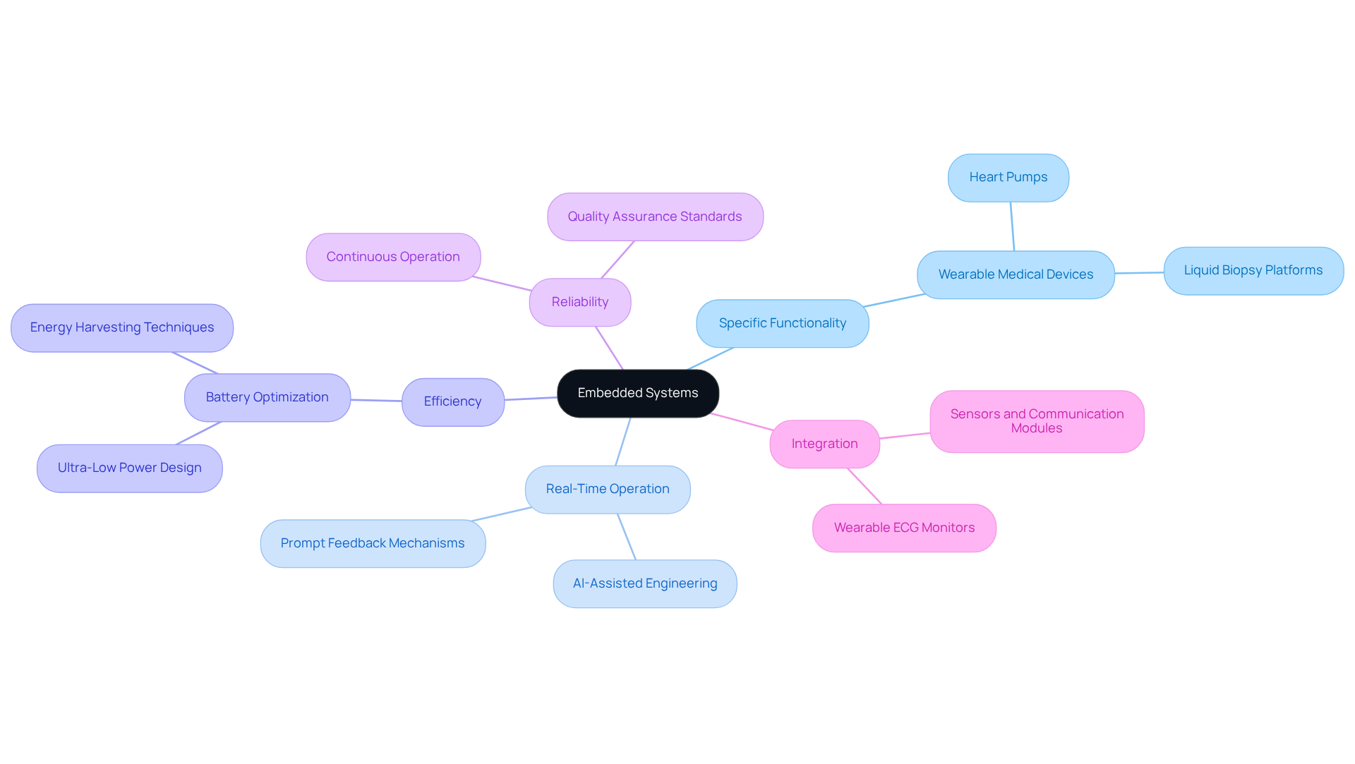 The central node represents embedded systems, and each branch shows a key characteristic. Follow the branches to explore examples and details about each characteristic, making it easy to understand how they relate to the overall concept. The central node represents embedded systems, and each branch shows a key characteristic. Follow the branches to explore examples and details about each characteristic, making it easy to understand how they relate to the overall concept.