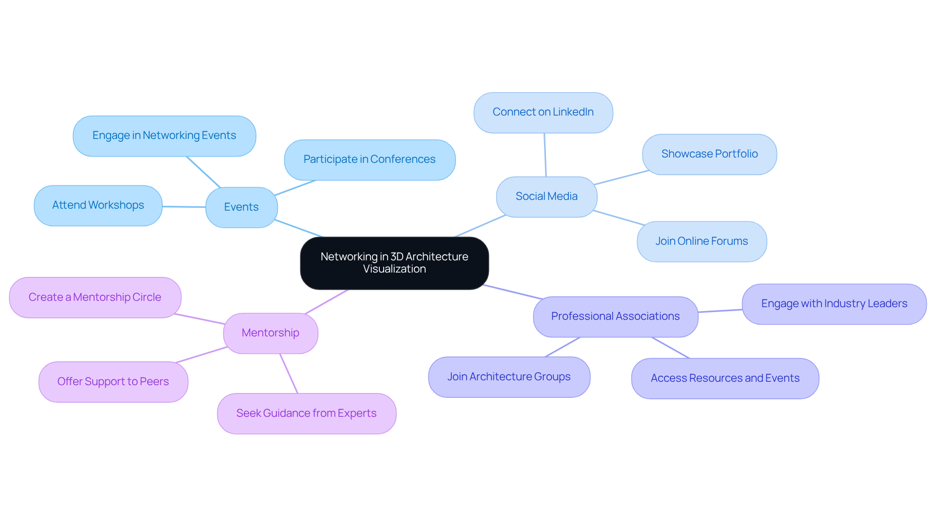 Start at the center with the main idea of networking, then explore each branch to see different strategies and how they can help you connect with industry professionals.