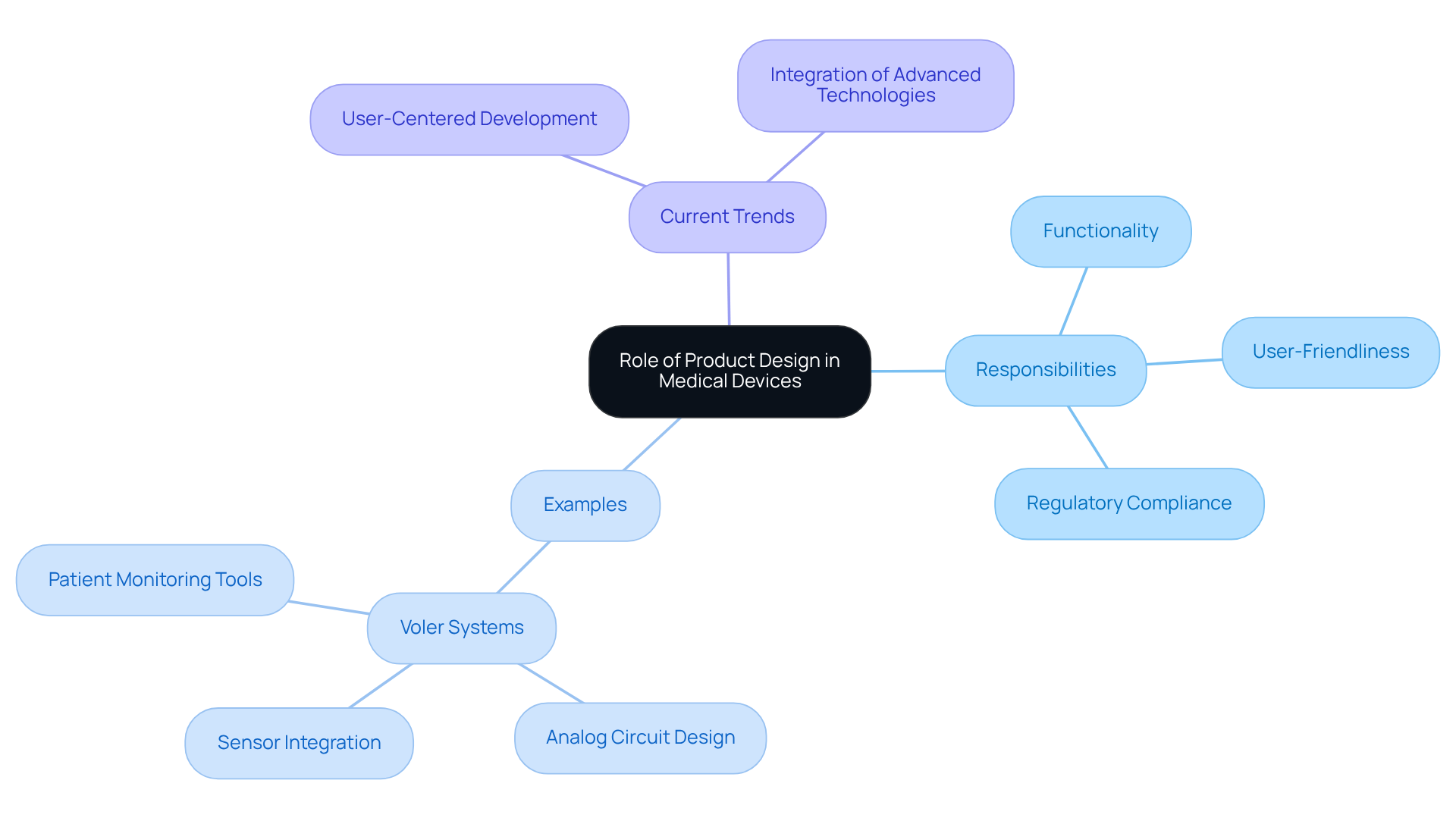 Start at the center with the main role, then explore the branches to see responsibilities, real-world examples, and current trends in the industry.