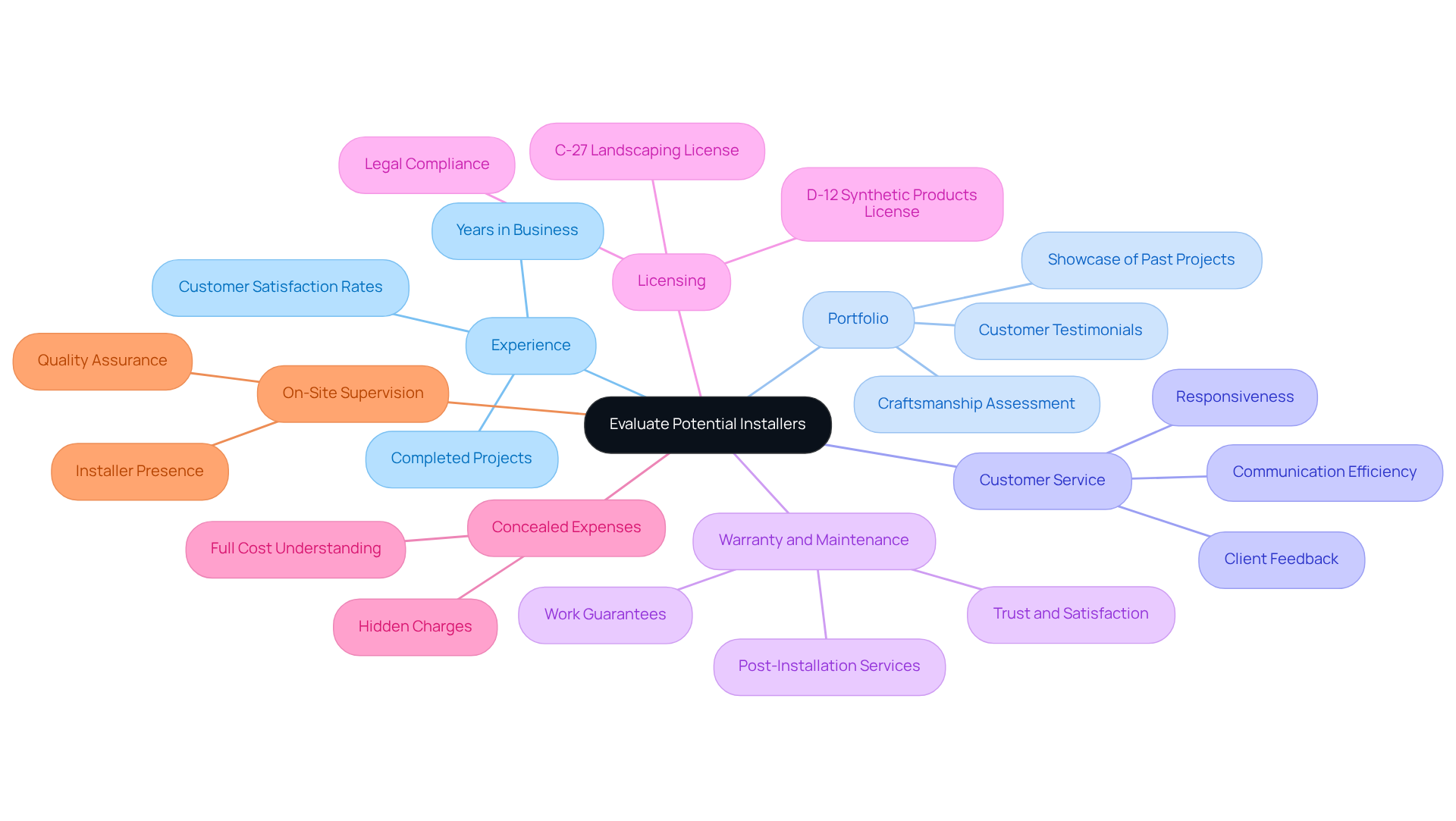 The central node represents the main topic of evaluating installers, while each branch highlights a specific criterion to consider. Follow the branches to explore the details and importance of each aspect in making your decision.