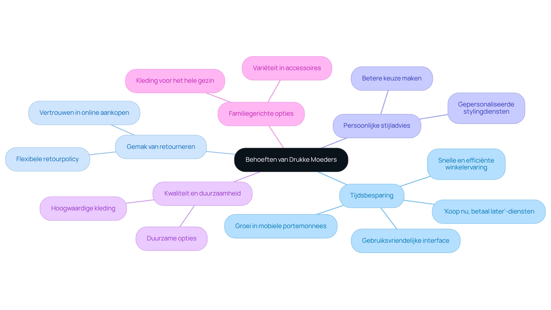 De centrale node vertegenwoordigt de algemene behoeften van moeders, terwijl de takken de specifieke behoeften tonen. Hoe meer takken en sub-takken er zijn, hoe uitgebreider de behoeften zijn.