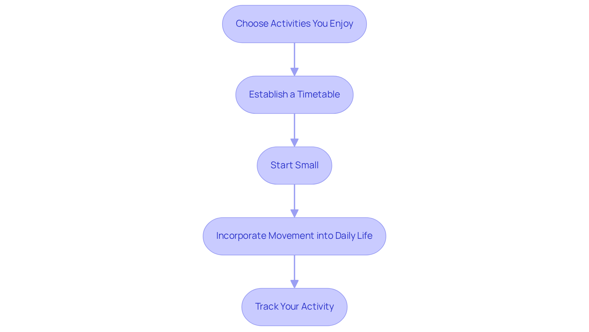 Each box represents a step you can take to become more active. Follow the arrows to see how each step leads to the next, helping you build a sustainable fitness routine. Each box represents a step you can take to become more active. Follow the arrows to see how each step leads to the next, helping you build a sustainable fitness routine.