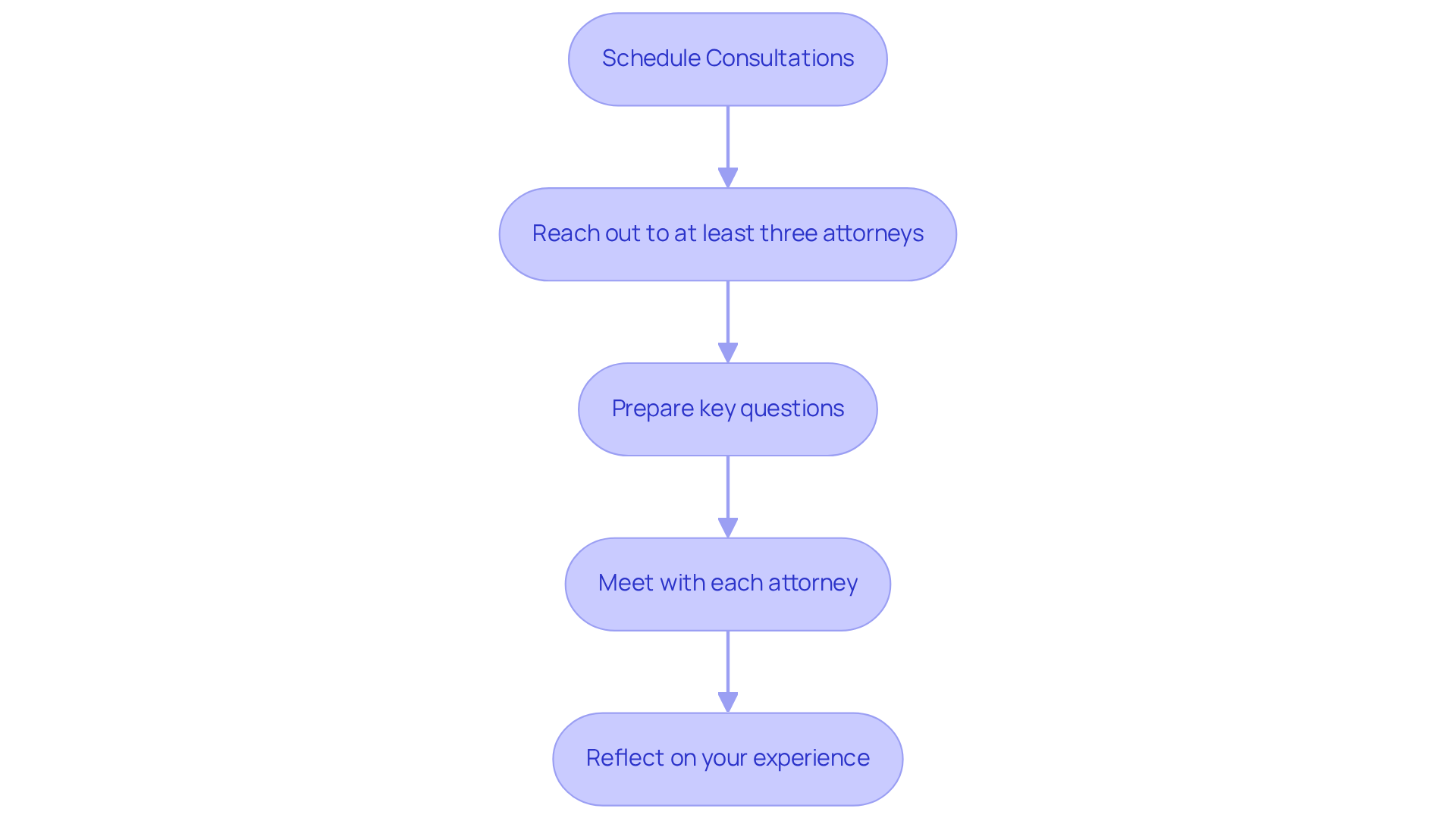 This flowchart guides you through the process of finding an attorney. Start by scheduling consultations, then reach out to multiple attorneys, prepare your questions, meet with them, and finally reflect on your experiences to make the best choice.