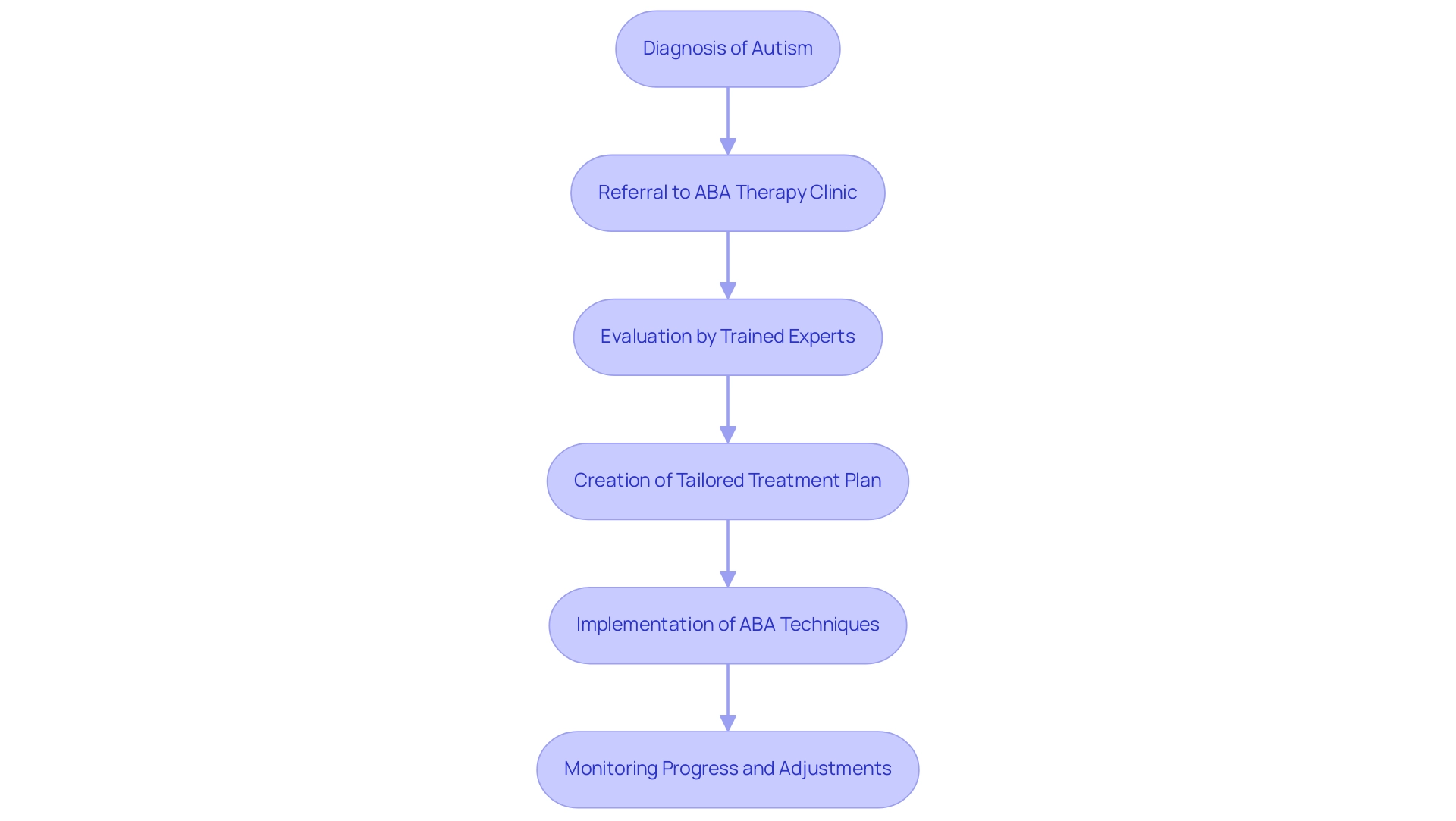 Each box represents a step in the ABA therapy process, with arrows indicating the flow from diagnosis to intervention and monitoring.