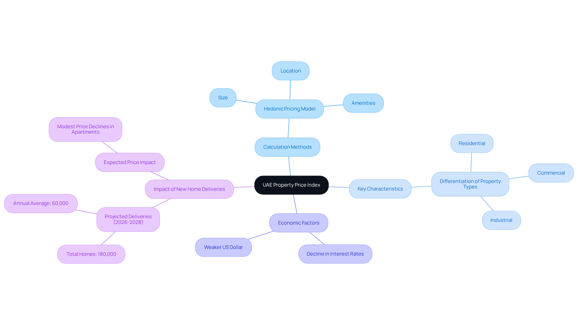 The center represents the main index, with branches showing different aspects like calculation methods and economic influences. Each branch helps you understand how various factors contribute to property pricing.