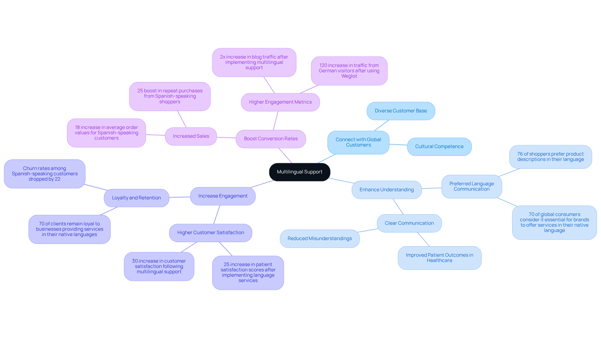 Start at the center with multilingual support, then explore how it helps businesses connect with customers and improve their overall performance. Start at the center with multilingual support, then explore how it helps businesses connect with customers and improve their overall performance.