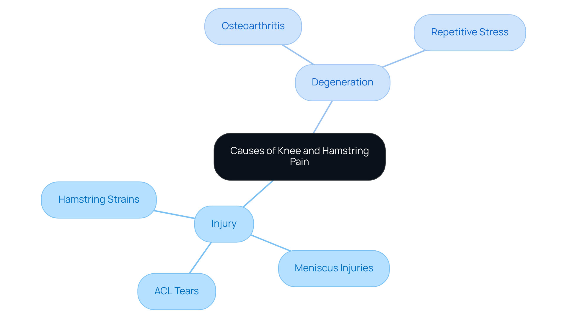 This mindmap shows the different causes of knee and hamstring pain. The central idea is surrounded by two main branches: one for injuries and one for degenerative conditions. Each branch breaks down into specific types of injuries or conditions, helping you see how they relate to each other and the importance of tailored care strategies. This mindmap shows the different causes of knee and hamstring pain. The central idea is surrounded by two main branches: one for injuries and one for degenerative conditions. Each branch breaks down into specific types of injuries or conditions, helping you see how they relate to each other and the importance of tailored care strategies.