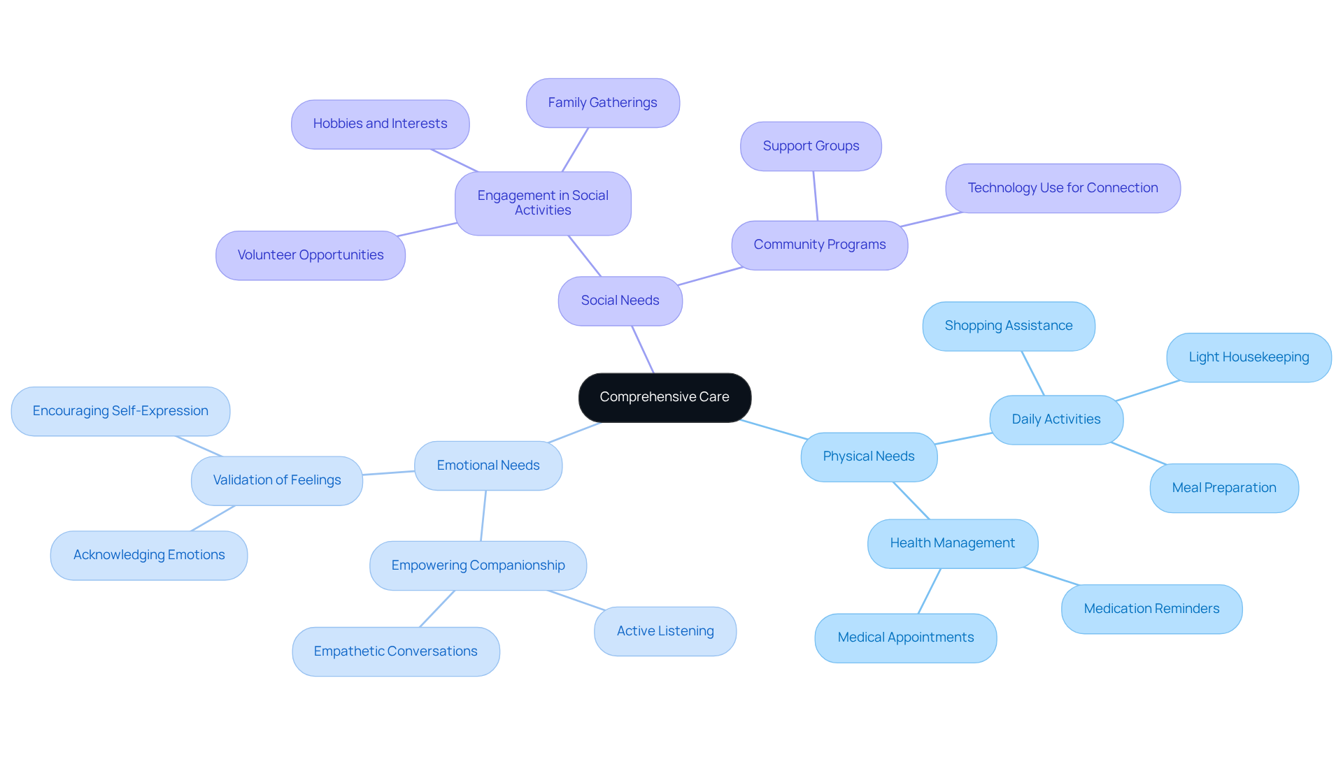 At the center is the concept of Comprehensive Care, branching out into three key areas that represent the holistic support provided. Each branch includes specific actions and benefits relevant to that area, showing how they contribute to improving the quality of life for seniors. At the center is the concept of Comprehensive Care, branching out into three key areas that represent the holistic support provided. Each branch includes specific actions and benefits relevant to that area, showing how they contribute to improving the quality of life for seniors.