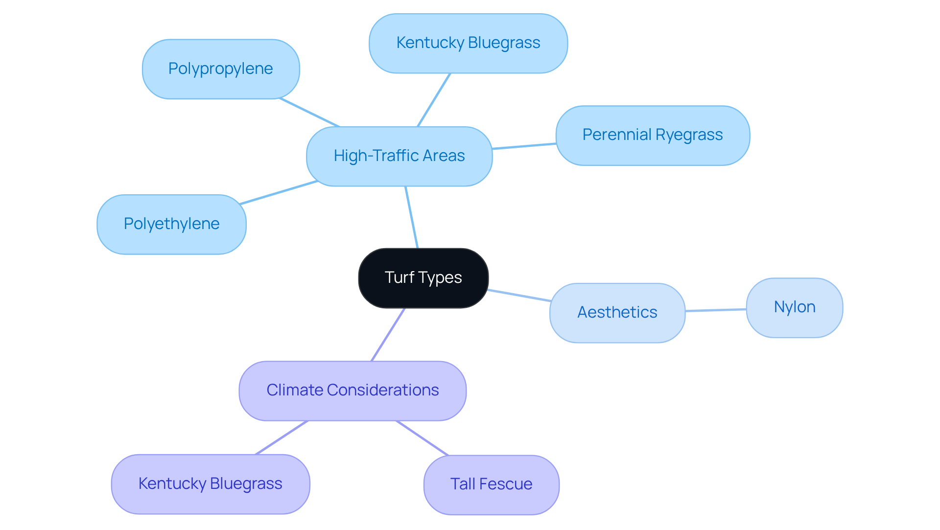 The central node represents the main topic of turf types, with branches showing different categories based on use and climate. Each sub-node provides specific grass types that fit those categories.