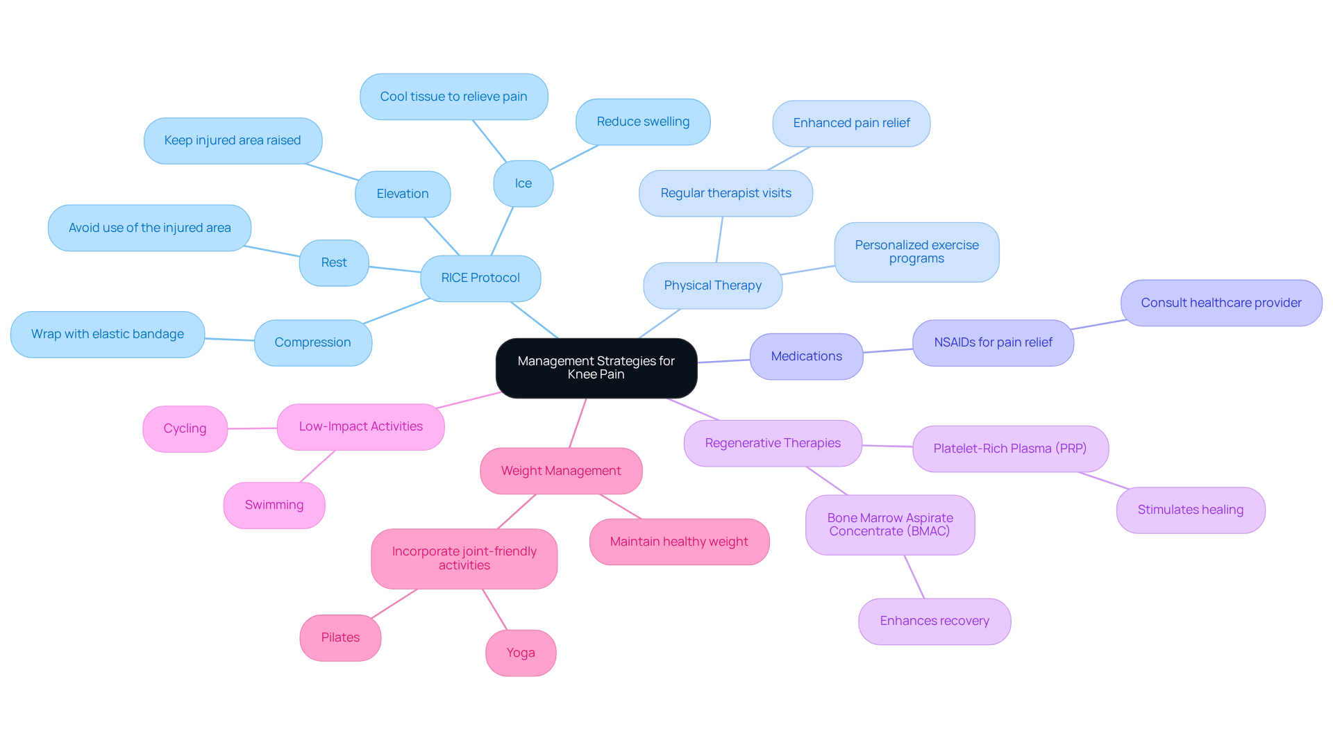 The central node represents the overall theme of managing knee pain. Each branch shows a different strategy, and the sub-branches provide more details on actions or benefits related to that strategy.