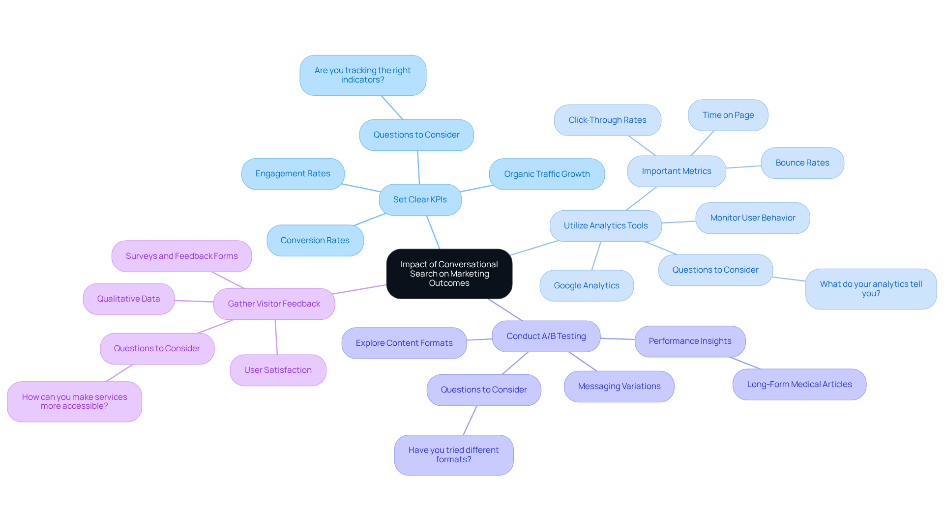 The central node represents the main focus of the analysis, while each branch shows a strategy that marketers can use. Follow the branches to explore specific actions and questions that can enhance understanding and effectiveness. The central node represents the main focus of the analysis, while each branch shows a strategy that marketers can use. Follow the branches to explore specific actions and questions that can enhance understanding and effectiveness.