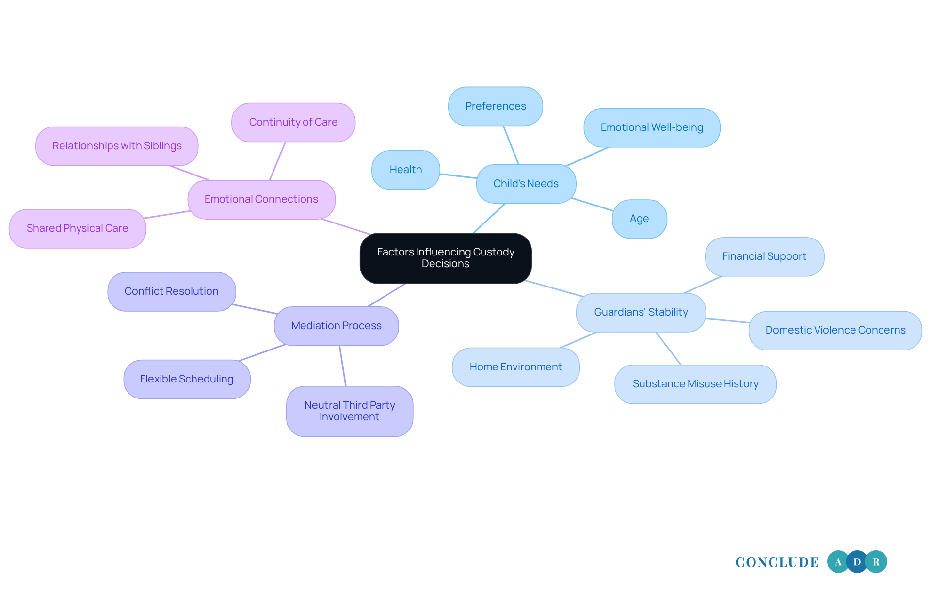 The central idea is the factors affecting custody decisions, with branches showing major categories. Each sub-branch highlights specific considerations, helping you see how everything ties together in supporting the child's well-being.