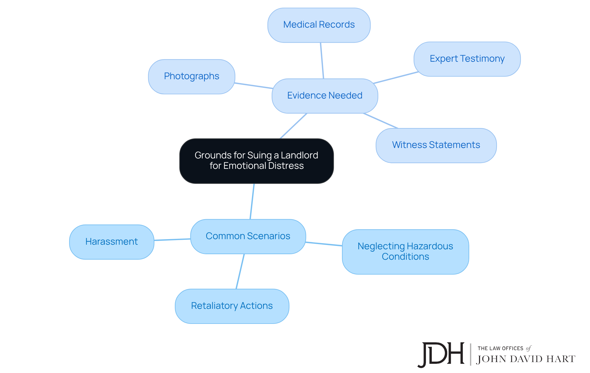 This mindmap helps you understand the different reasons you might have to sue a landlord for emotional distress. The central idea is surrounded by scenarios that could lead to a lawsuit and the types of evidence you should gather to support your case. Each branch represents a key point, making it easier to see how everything connects. This mindmap helps you understand the different reasons you might have to sue a landlord for emotional distress. The central idea is surrounded by scenarios that could lead to a lawsuit and the types of evidence you should gather to support your case. Each branch represents a key point, making it easier to see how everything connects.