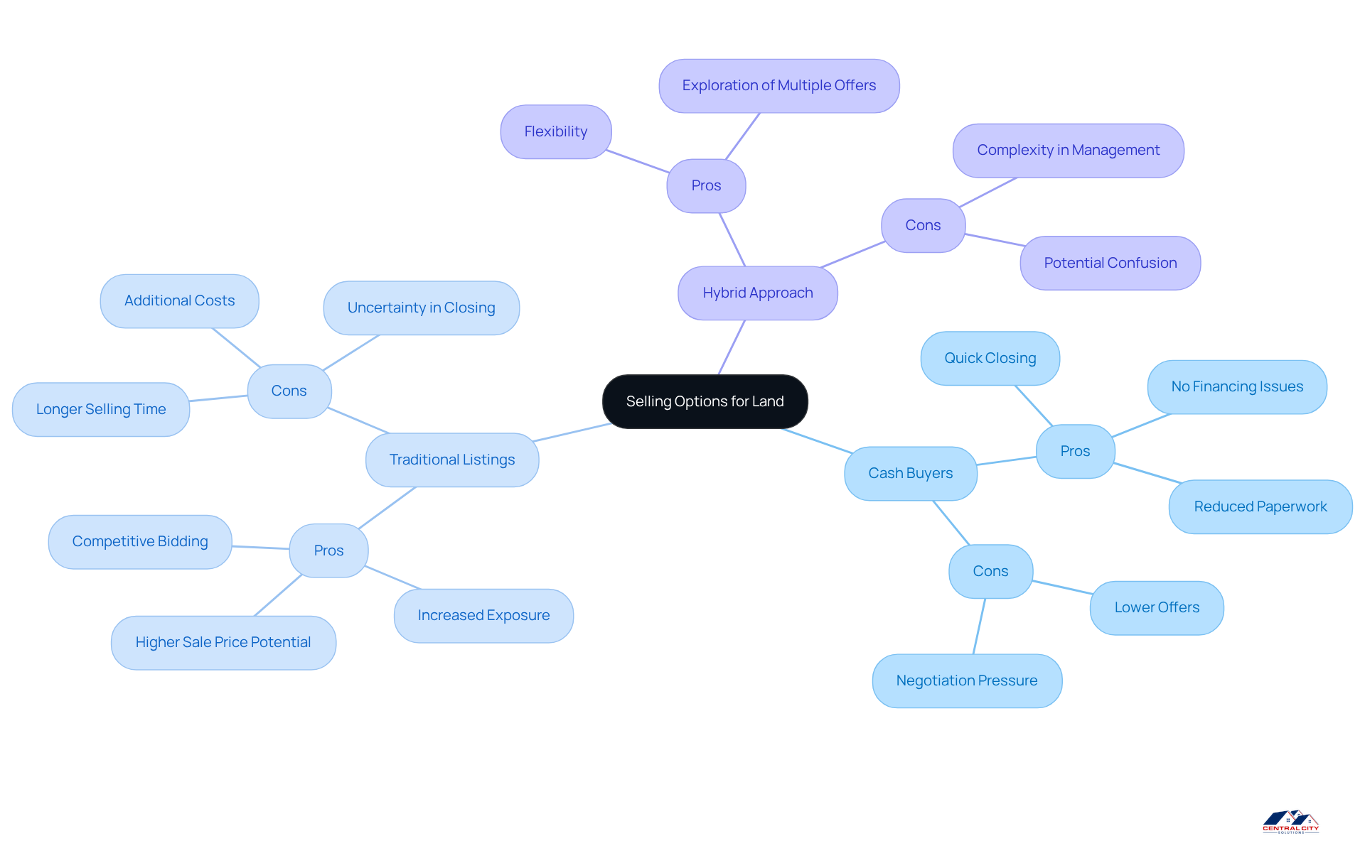 The central node represents the main topic of selling land. Each branch represents a different selling option, with sub-branches detailing the advantages and disadvantages of each. Use this map to explore which option might best suit your selling needs.