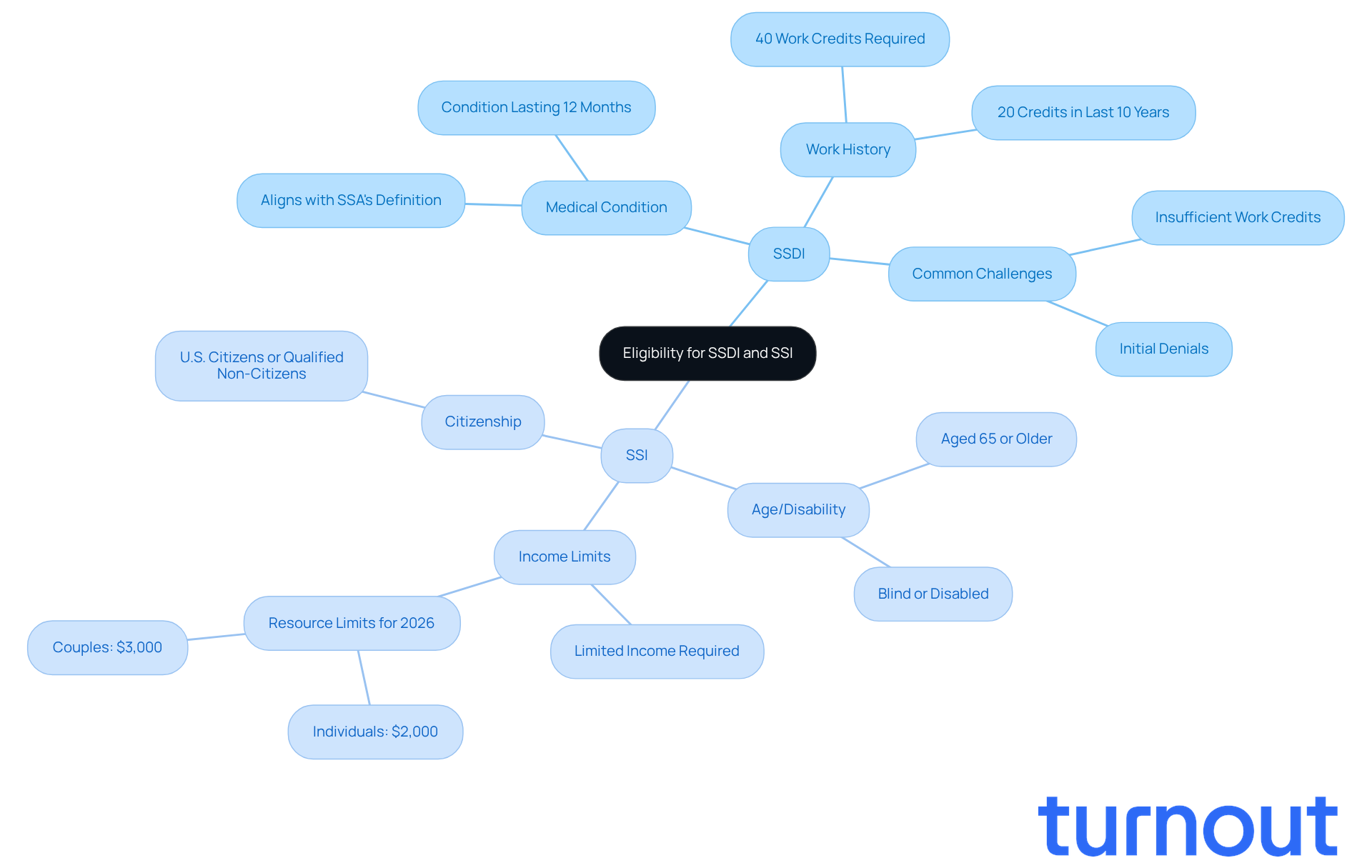 The central node represents the overall topic of eligibility. The branches show the specific requirements for each program, helping you see what you need to qualify for SSDI or SSI at a glance. The central node represents the overall topic of eligibility. The branches show the specific requirements for each program, helping you see what you need to qualify for SSDI or SSI at a glance.